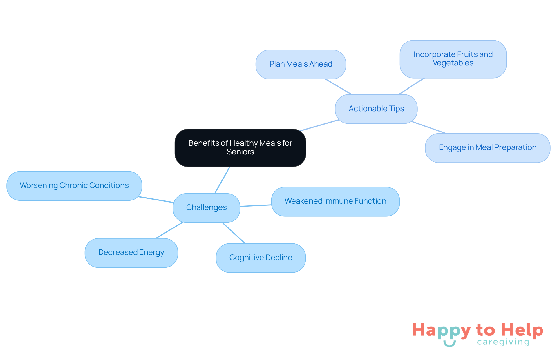 The central node represents the main topic, while branches show the challenges and tips related to healthy meals. Each color-coded branch helps you easily identify different aspects of the discussion.
