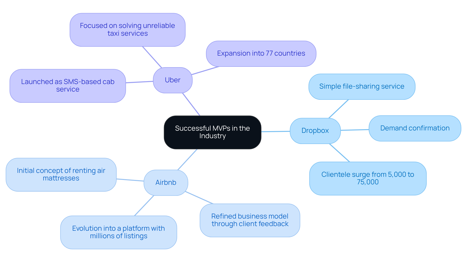 This mindmap starts with the central idea of MVPs and branches out to show how different companies have successfully implemented this strategy. Each branch represents a company, and the sub-branches detail their specific MVP approaches and results. Follow the branches to see how MVPs can lead to significant market traction.