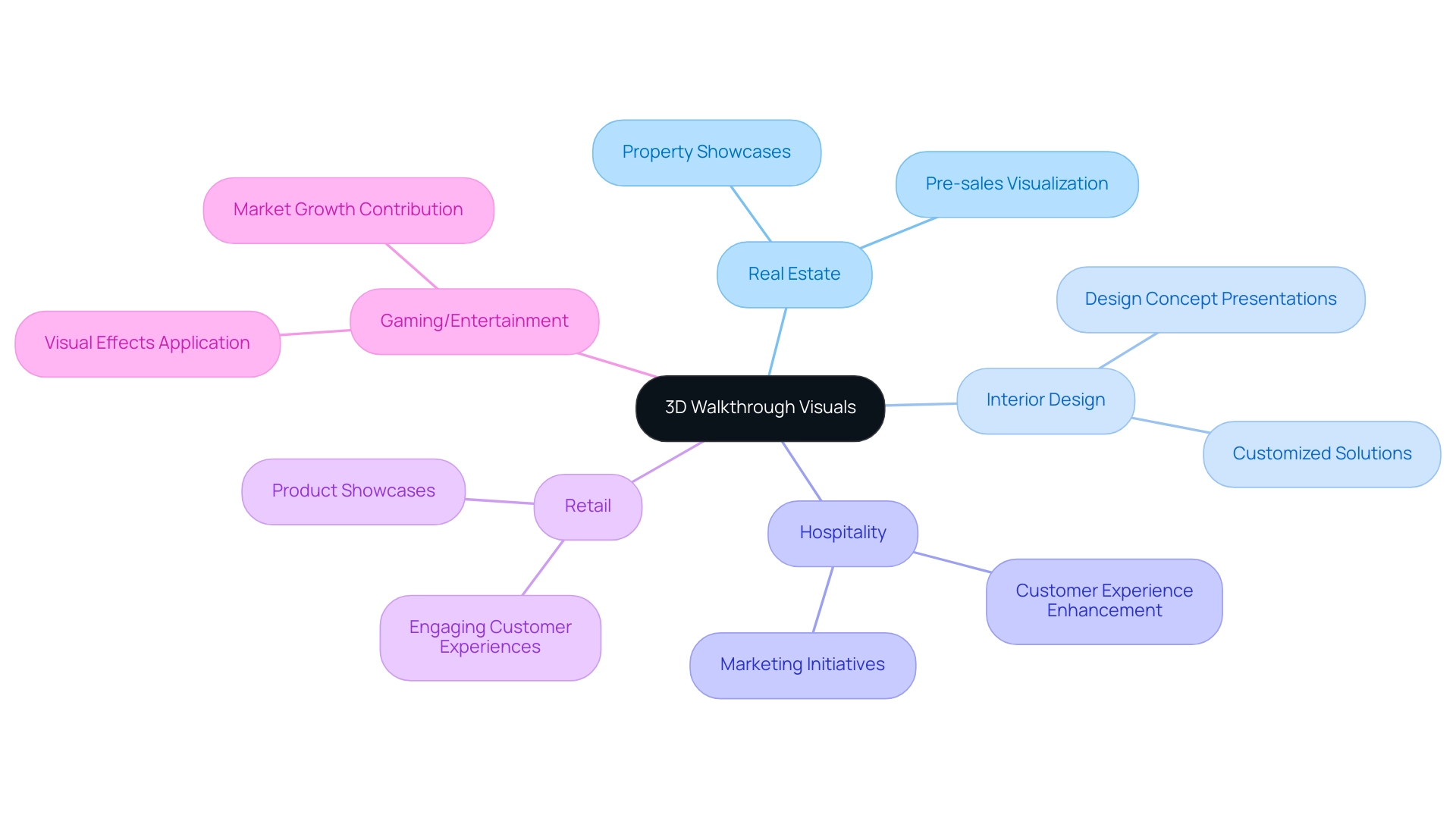 Central node represents 3D walkthrough visuals; branches illustrate industries with subcategories for specific applications.