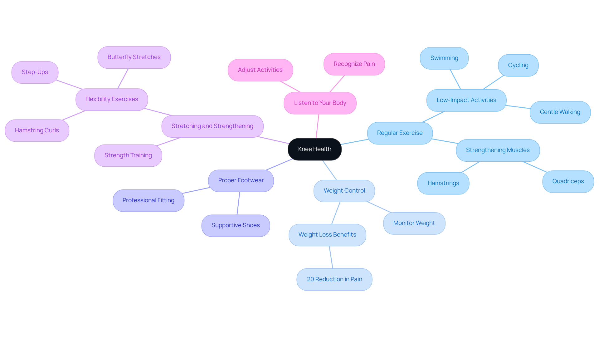 The central node represents the goal of maintaining knee health, while each branch shows a different lifestyle adjustment that can help. Follow the branches to see specific actions you can take to improve your knee health.