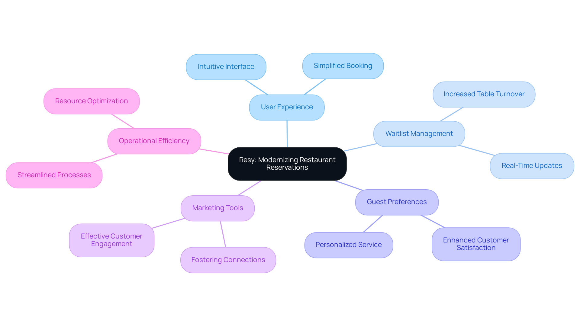 Start at the center with Resy, then explore the branches to see how each feature contributes to improving the dining experience and operational success.