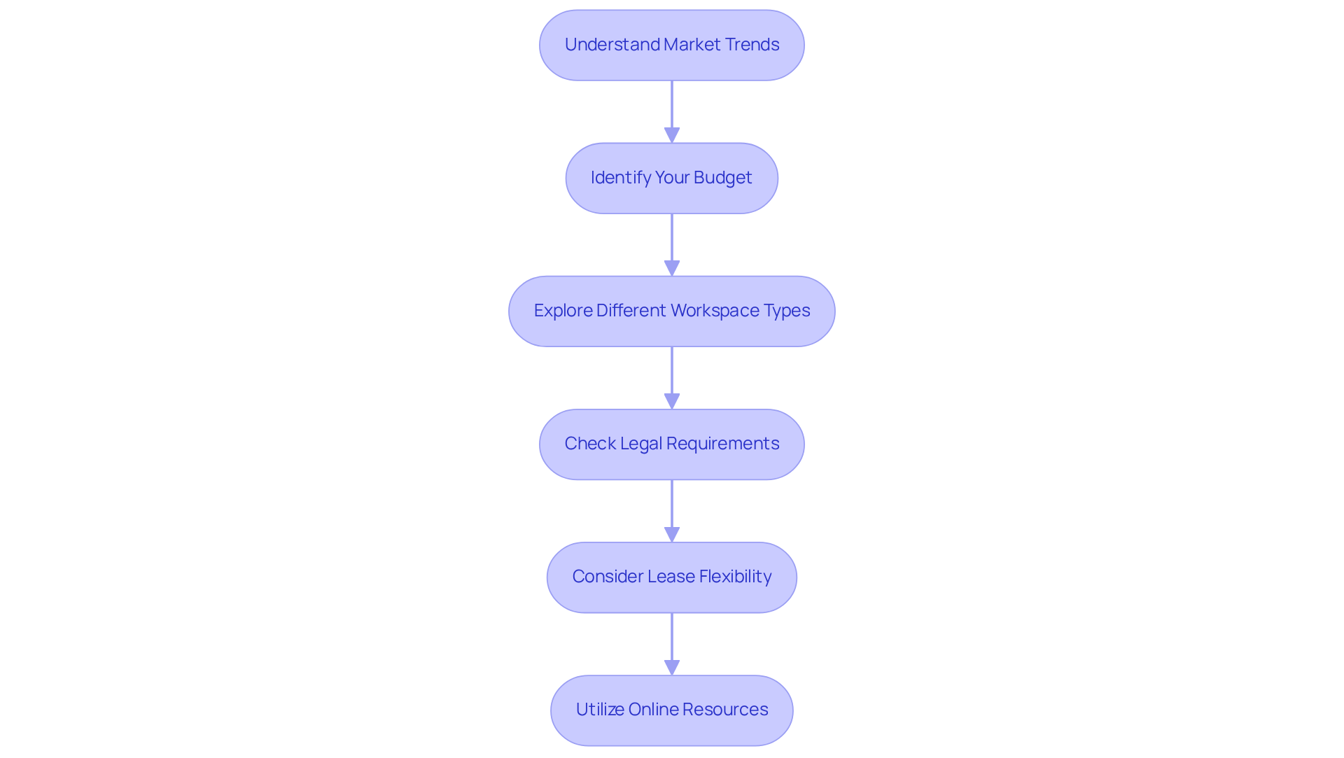 Each box represents a step in the research process. Follow the arrows to see how each step leads to the next, guiding you through the essential actions needed to secure an office space.