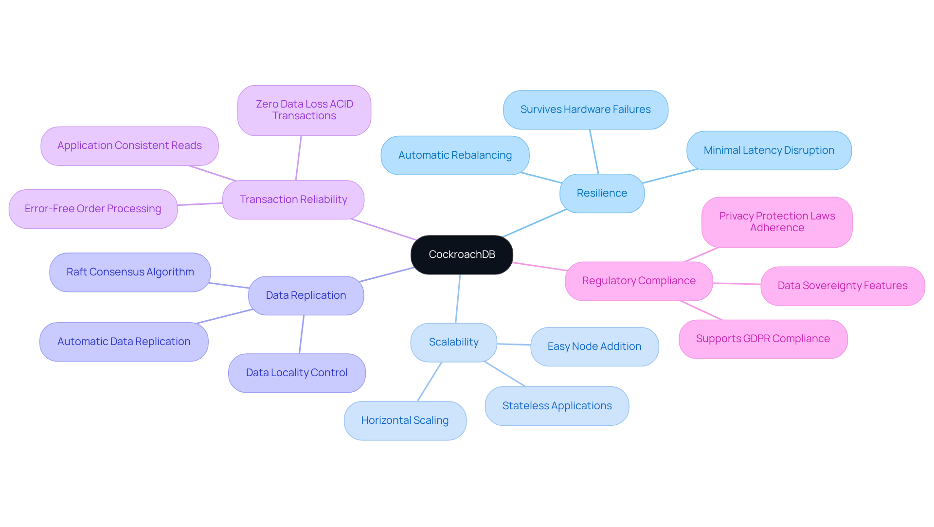 The central node represents CockroachDB, with branches showing its key features. Each sub-branch provides more detail about how these features benefit e-commerce applications. The central node represents CockroachDB, with branches showing its key features. Each sub-branch provides more detail about how these features benefit e-commerce applications.