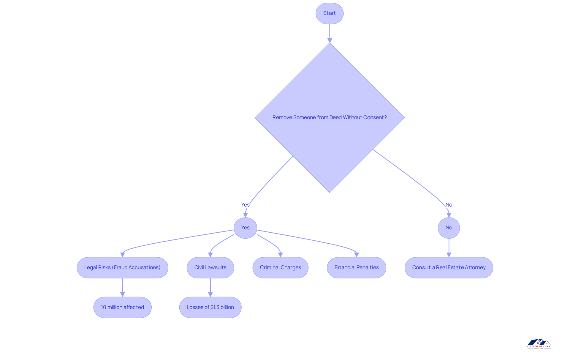 This flowchart outlines the risks and consequences of removing someone from a deed without their knowledge. Follow the arrows to understand the potential legal troubles that could arise from this action.