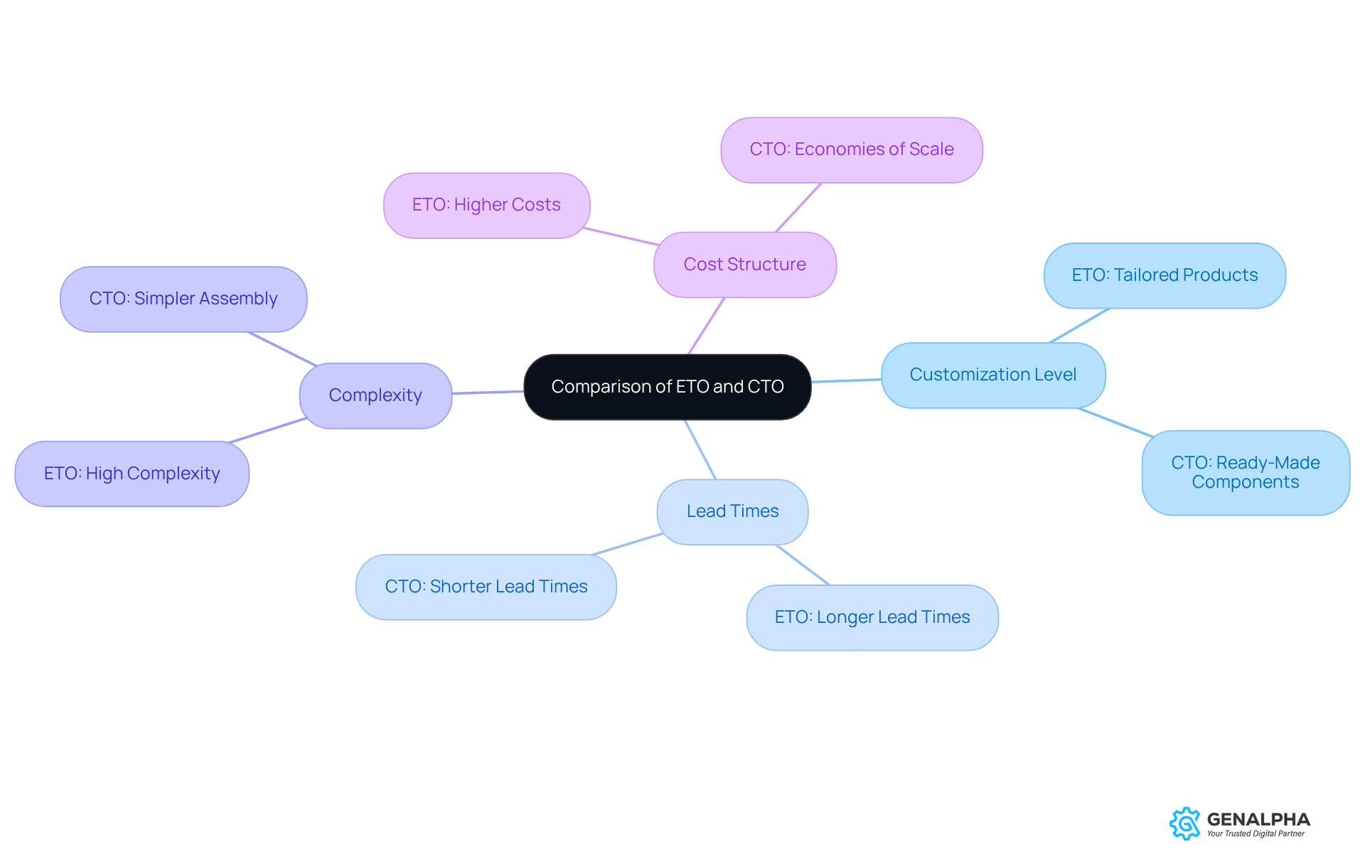 This mindmap helps you visualize the differences between Engineer to Order (ETO) and Configure to Order (CTO) manufacturing methods. Each branch represents a key characteristic, showing how ETO and CTO compare in terms of customization, lead times, complexity, and costs. Follow the branches to understand the unique aspects of each method!