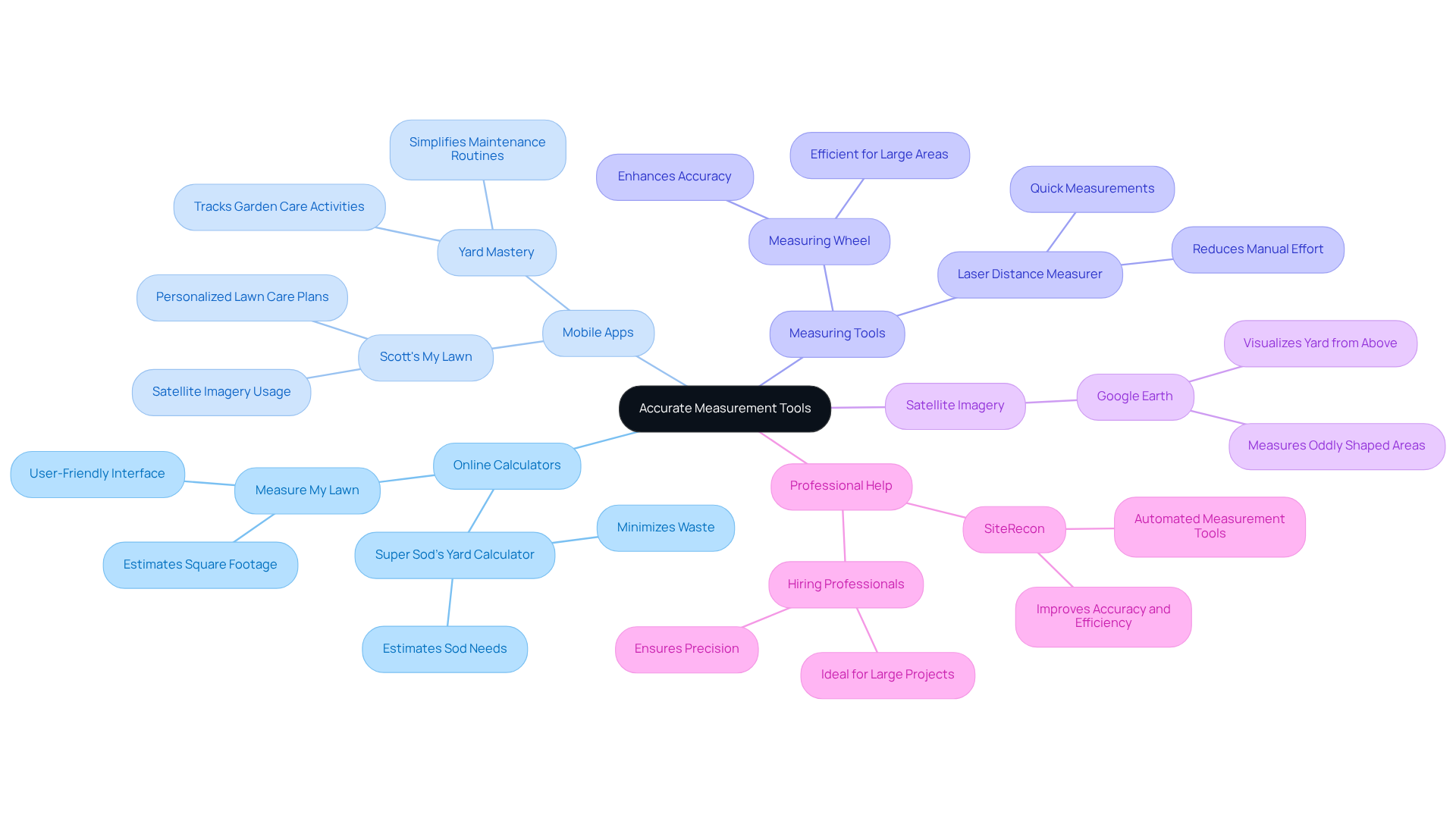The center shows the main topic of accurate measurement tools, and each branch represents a category of resources. Follow the branches to explore specific tools and their advantages. The center shows the main topic of accurate measurement tools, and each branch represents a category of resources. Follow the branches to explore specific tools and their advantages.