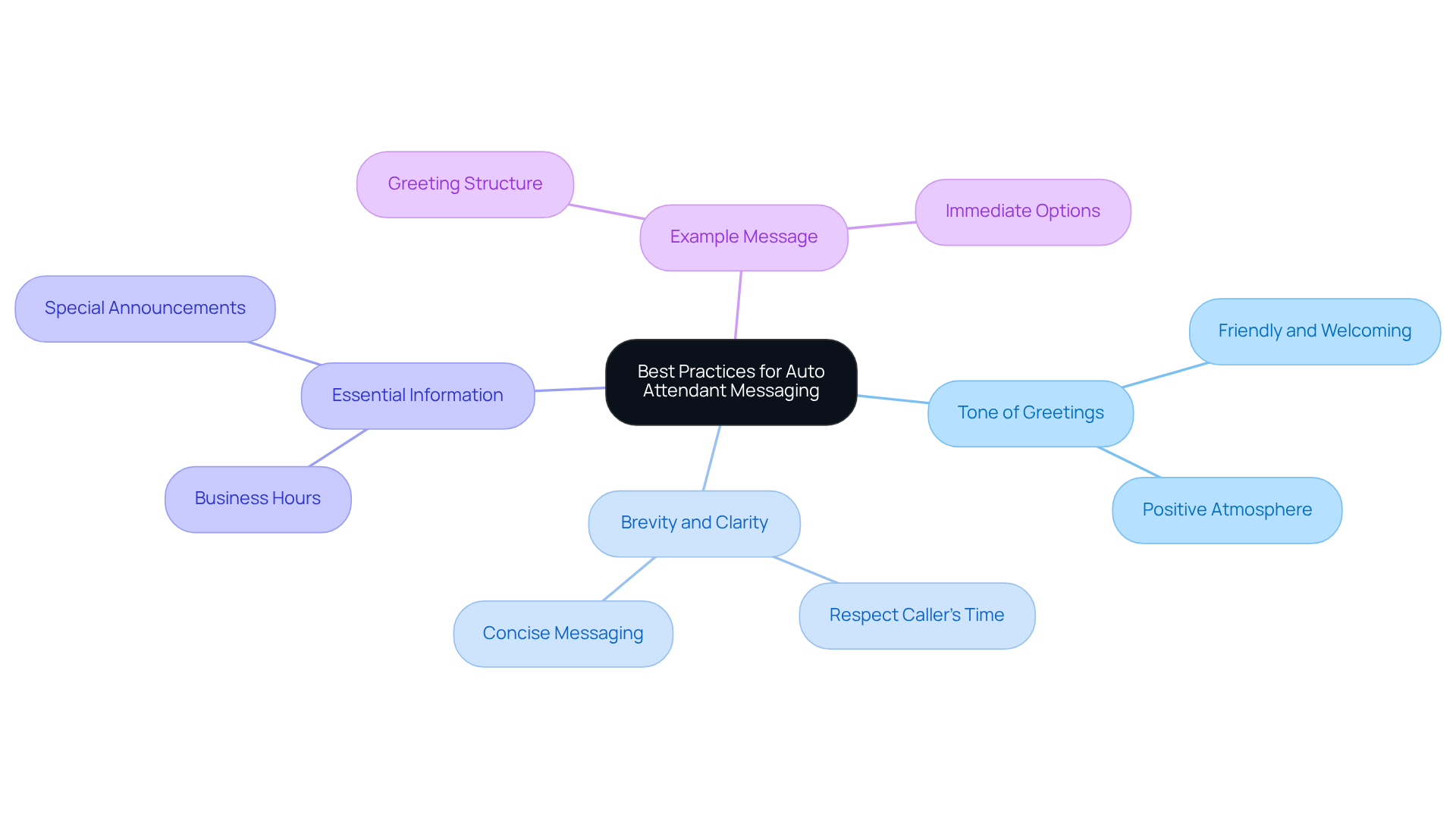 This mindmap outlines the best practices for creating effective auto attendant messages. Each branch represents a key aspect that contributes to enhancing guest interactions, making it easier to understand how different elements work together. This mindmap outlines the best practices for creating effective auto attendant messages. Each branch represents a key aspect that contributes to enhancing guest interactions, making it easier to understand how different elements work together.