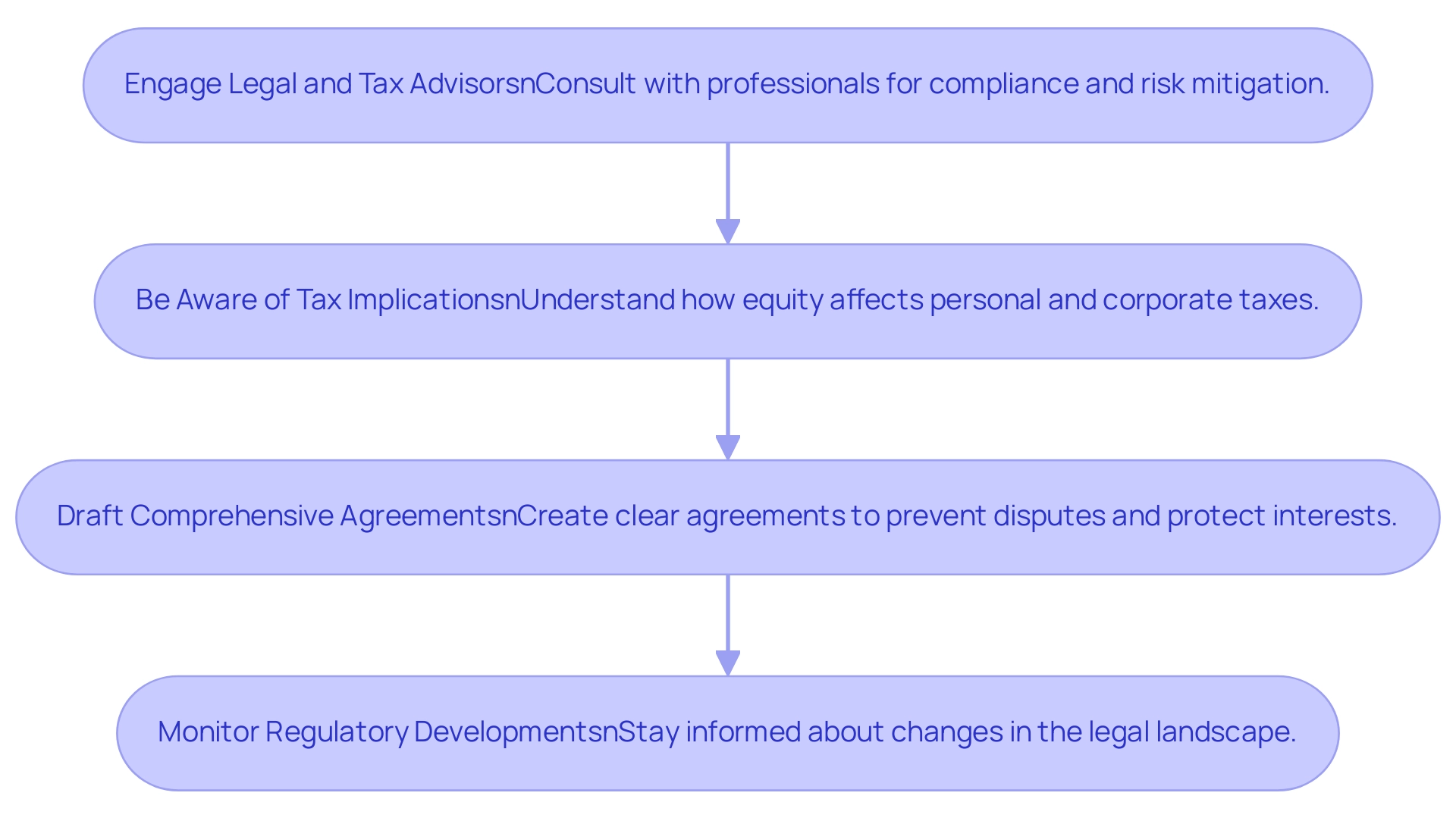 Each box represents a step in managing legal and tax aspects of startup equity, with color coding for easy identification.