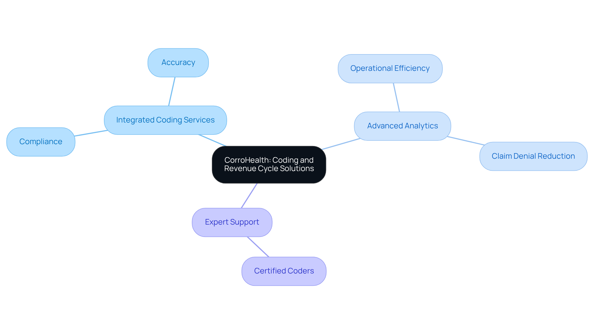 This mindmap shows how CorroHealth's services connect to improve clinics' financial health. Start at the center with CorroHealth's main focus, then explore the branches to see the specific services and their benefits. Each color represents a different service area, making it easy to understand how they work together.