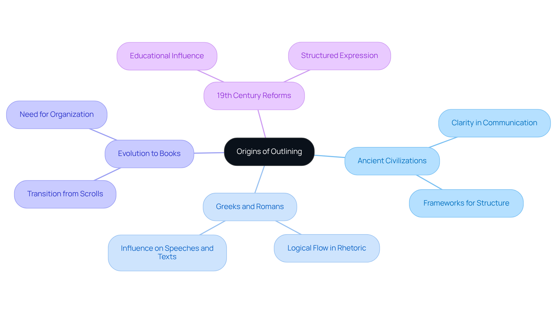 The central node shows the main topic, and branches represent different historical periods. Each sub-branch further explains the significance and contributions of outlining practices during those times. The central node shows the main topic, and branches represent different historical periods. Each sub-branch further explains the significance and contributions of outlining practices during those times.