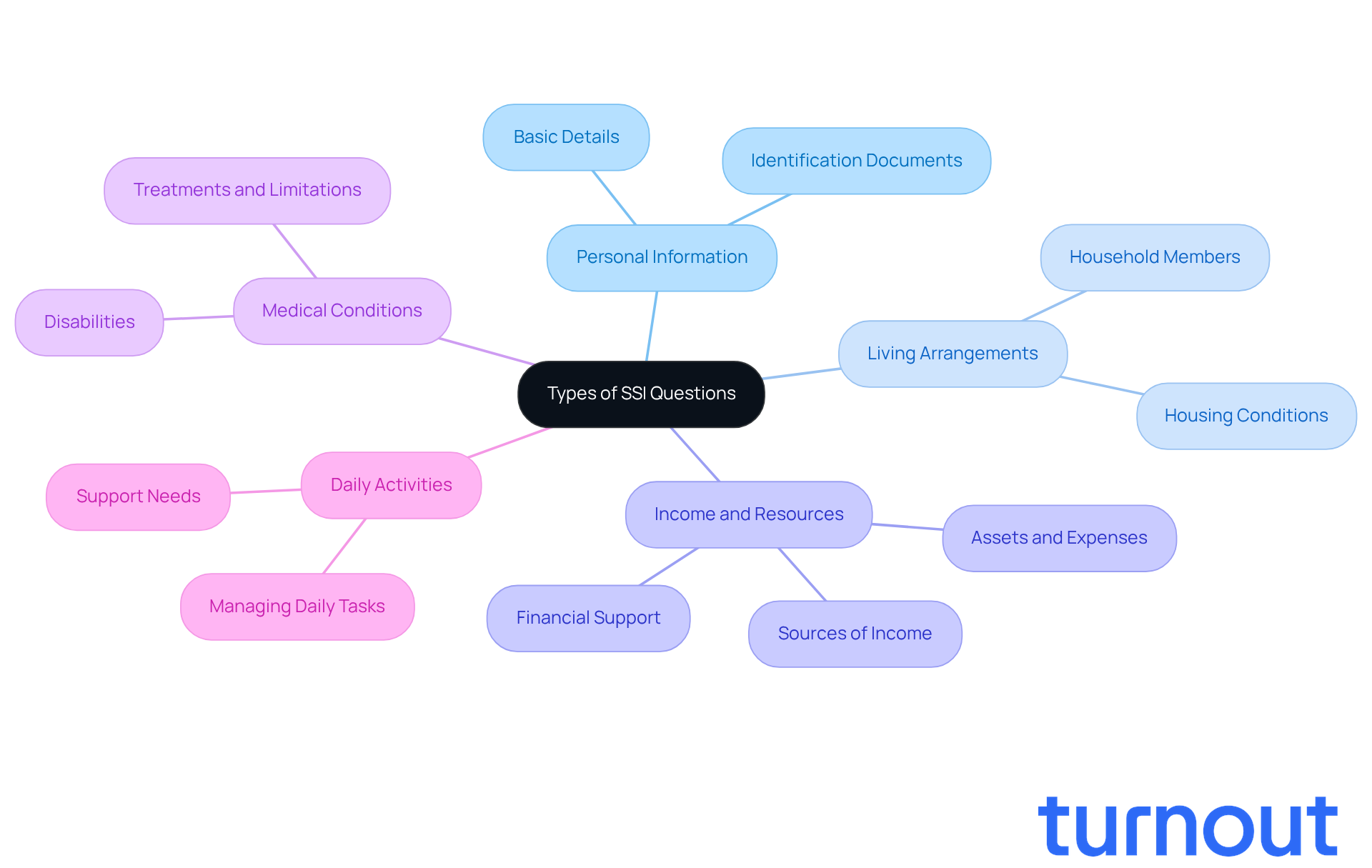 The center shows the main topic of SSI questions, and the branches represent different areas you will be asked about during the interview. Each category helps you prepare for what to expect. The center shows the main topic of SSI questions, and the branches represent different areas you will be asked about during the interview. Each category helps you prepare for what to expect.