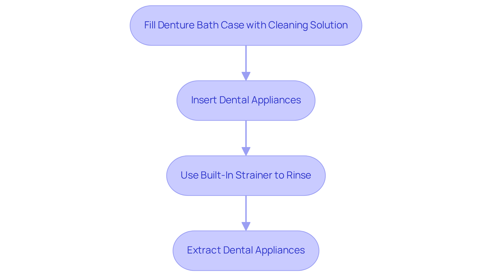 Each box represents a step in the cleaning process. Follow the arrows to see how easy it is to maintain your dental appliances with the built-in strainer.