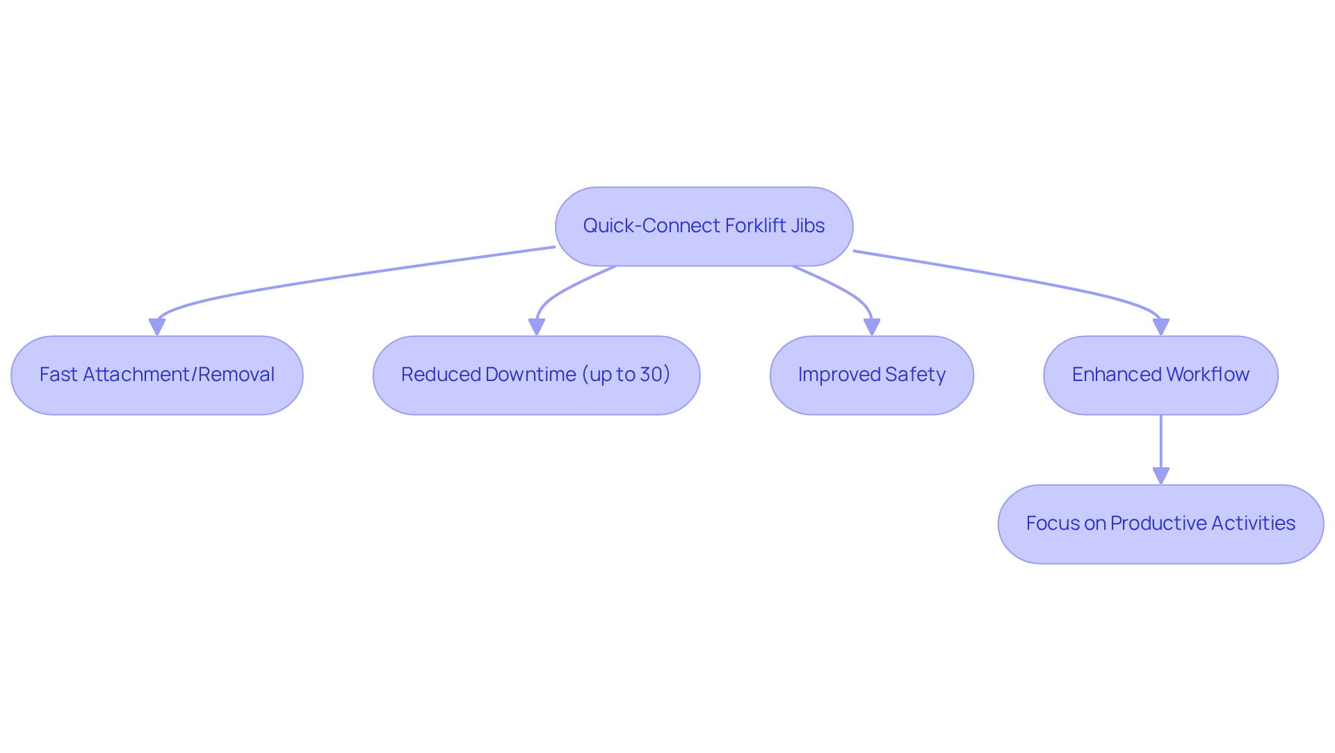 This flowchart illustrates how quick-connect forklift jibs streamline operations in construction. Start with the jibs, and follow the arrows to see how they lead to reduced downtime, improved safety, and enhanced workflow, ultimately helping teams meet project deadlines. This flowchart illustrates how quick-connect forklift jibs streamline operations in construction. Start with the jibs, and follow the arrows to see how they lead to reduced downtime, improved safety, and enhanced workflow, ultimately helping teams meet project deadlines.