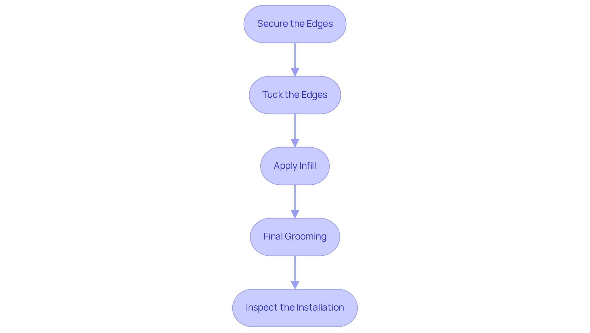 Each box represents a step in the installation process. Follow the arrows to see how to move from securing the edges to inspecting the final installation.