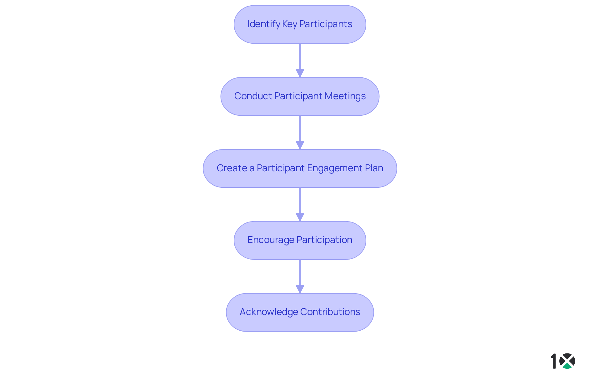 This flowchart shows the steps for engaging key stakeholders in a software project. Each box represents an important action that helps ensure the project's success. Follow the arrows to see how each step leads to the next!