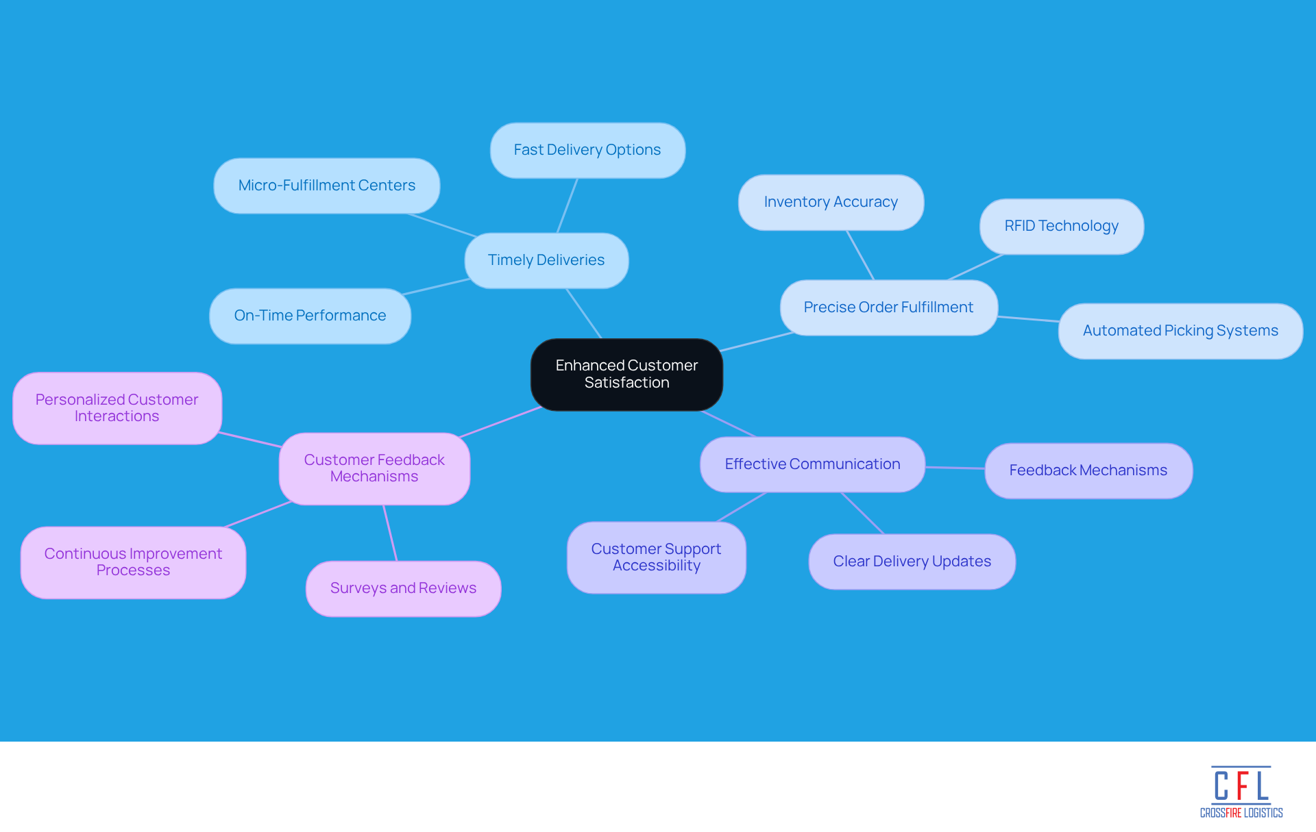 The central node represents the goal of enhanced customer satisfaction, while the branches show the key logistics practices that help achieve this goal. Each sub-branch provides more detail on how these practices contribute to customer satisfaction. The central node represents the goal of enhanced customer satisfaction, while the branches show the key logistics practices that help achieve this goal. Each sub-branch provides more detail on how these practices contribute to customer satisfaction.