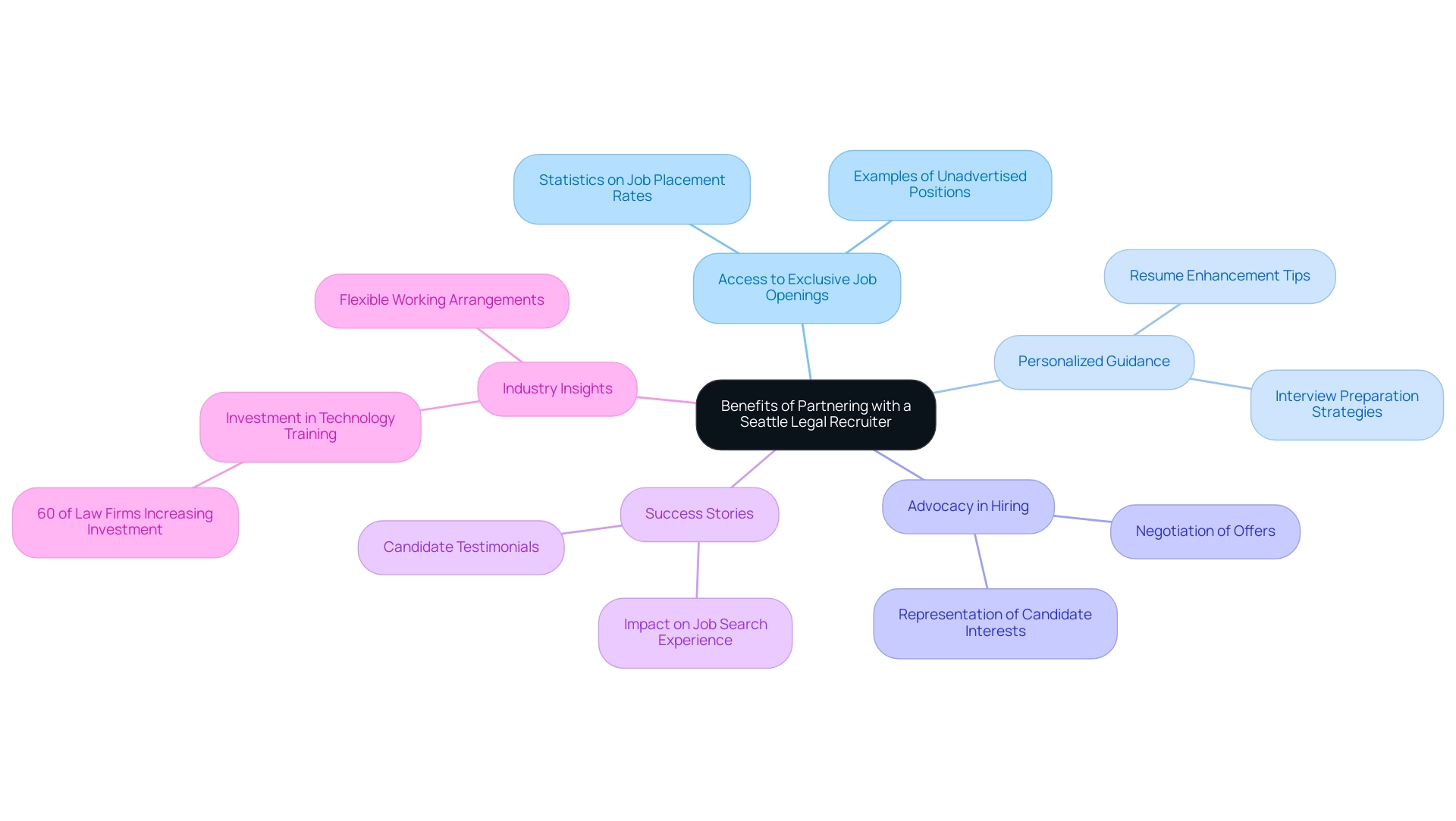 The central node represents the overall theme, with branches illustrating key benefits and sub-branches providing supporting details.