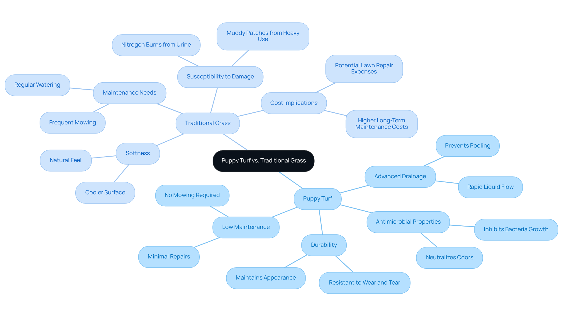 The central node represents the main topic, while the branches show the key features and considerations for each type of surface. Follow the branches to understand the advantages and disadvantages of puppy turf compared to traditional grass. The central node represents the main topic, while the branches show the key features and considerations for each type of surface. Follow the branches to understand the advantages and disadvantages of puppy turf compared to traditional grass.