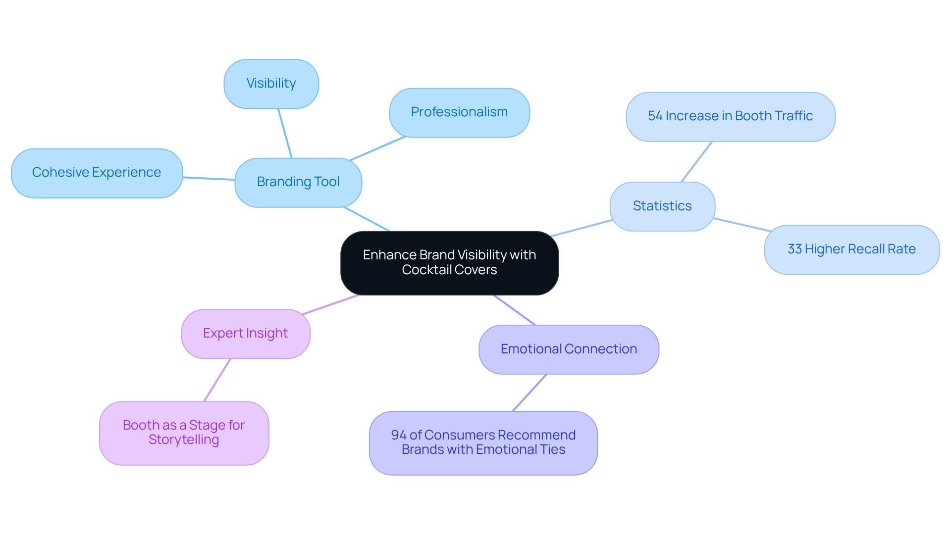 The central idea is about cocktail covers enhancing brand visibility. Each branch represents a different aspect of this topic, showing how they contribute to effective branding and marketing strategies.