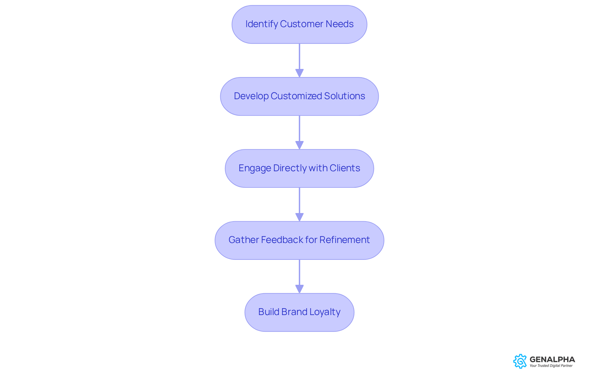 This flowchart shows the steps equipment manufacturers should take to effectively engage with their customers through D2C eCommerce. Each box represents a key action, and the arrows guide you through the process from understanding customer needs to building loyalty. This flowchart shows the steps equipment manufacturers should take to effectively engage with their customers through D2C eCommerce. Each box represents a key action, and the arrows guide you through the process from understanding customer needs to building loyalty.
