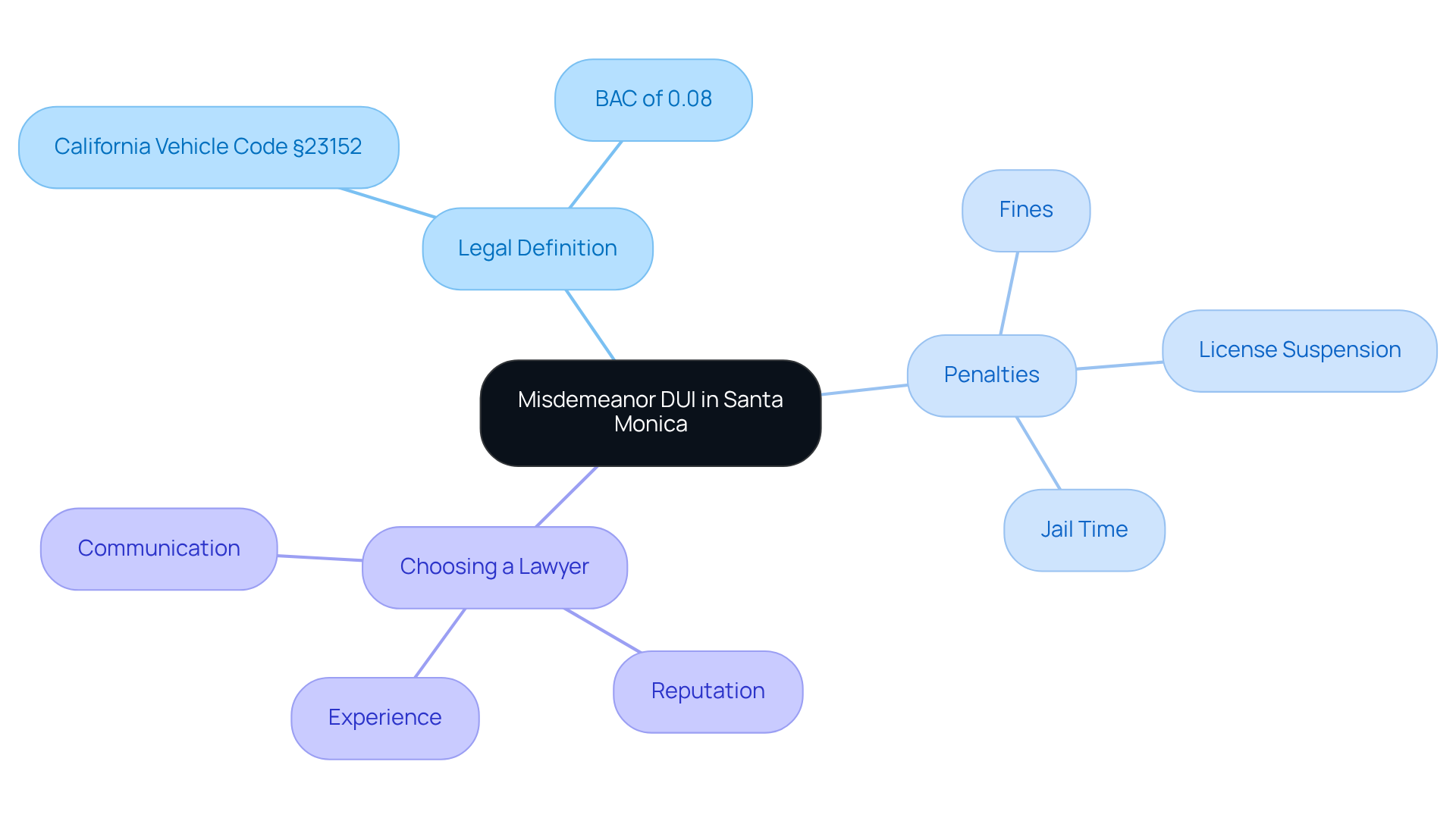 This mindmap starts with the main topic of misdemeanor DUI and branches out to show important aspects like legal definitions, penalties, and tips for finding a lawyer. Each branch helps you see how these elements connect, making it easier to grasp the overall legal landscape. This mindmap starts with the main topic of misdemeanor DUI and branches out to show important aspects like legal definitions, penalties, and tips for finding a lawyer. Each branch helps you see how these elements connect, making it easier to grasp the overall legal landscape.