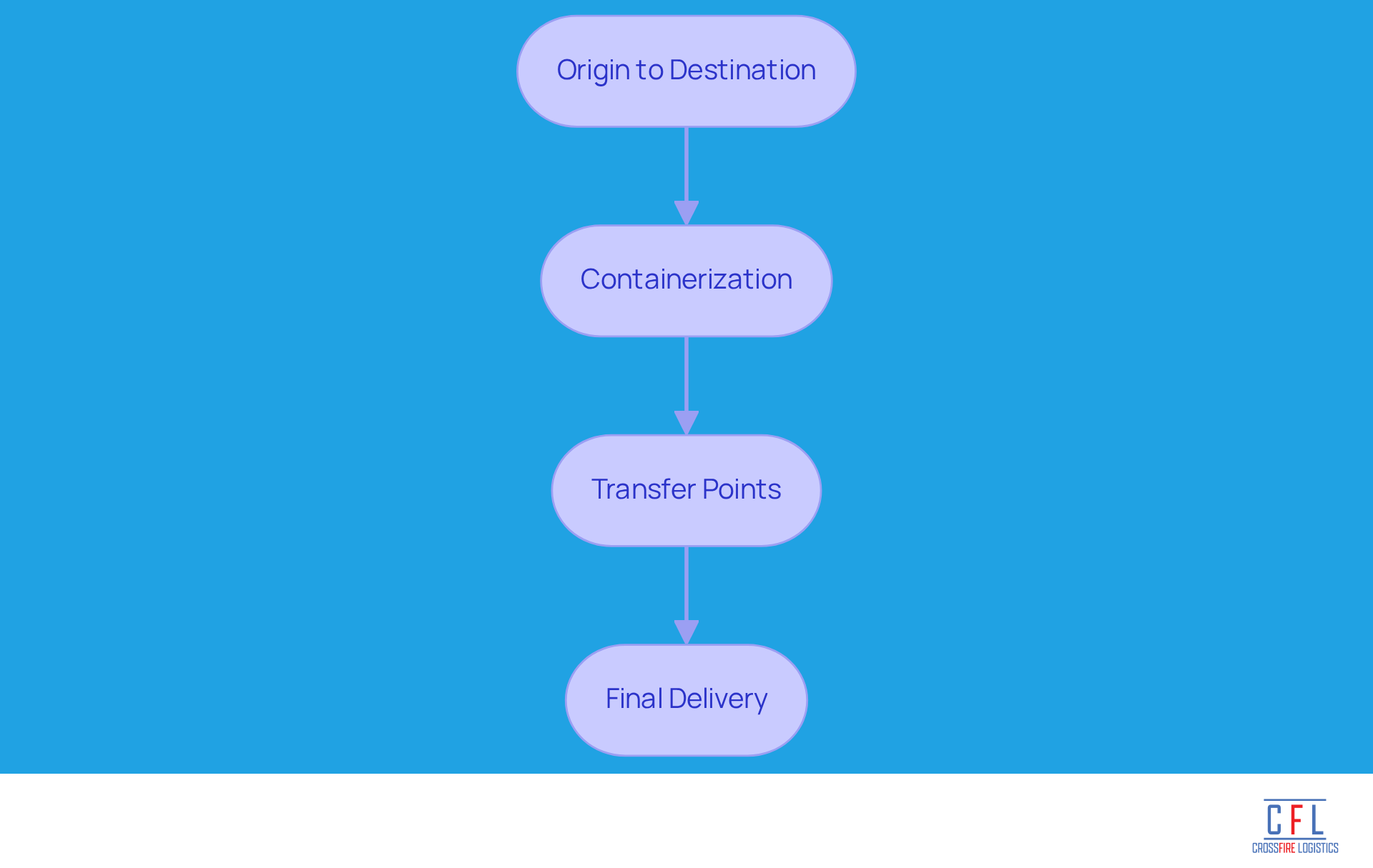 Each box represents a stage in the shipping process. Follow the arrows to see how goods move from one stage to the next, ensuring a smooth transition between different transportation methods.