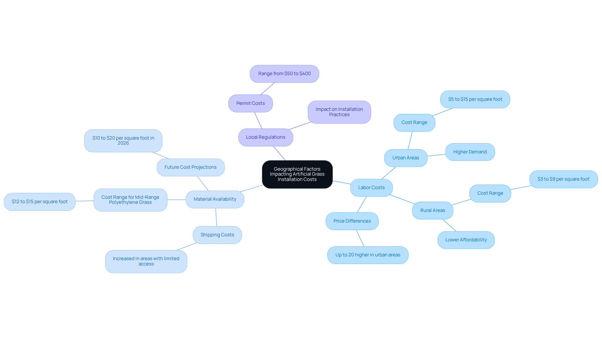 This mindmap starts with the main topic in the center and branches out into key factors that influence installation costs. Each branch provides specific details, helping you understand how different geographical aspects can affect your expenses.