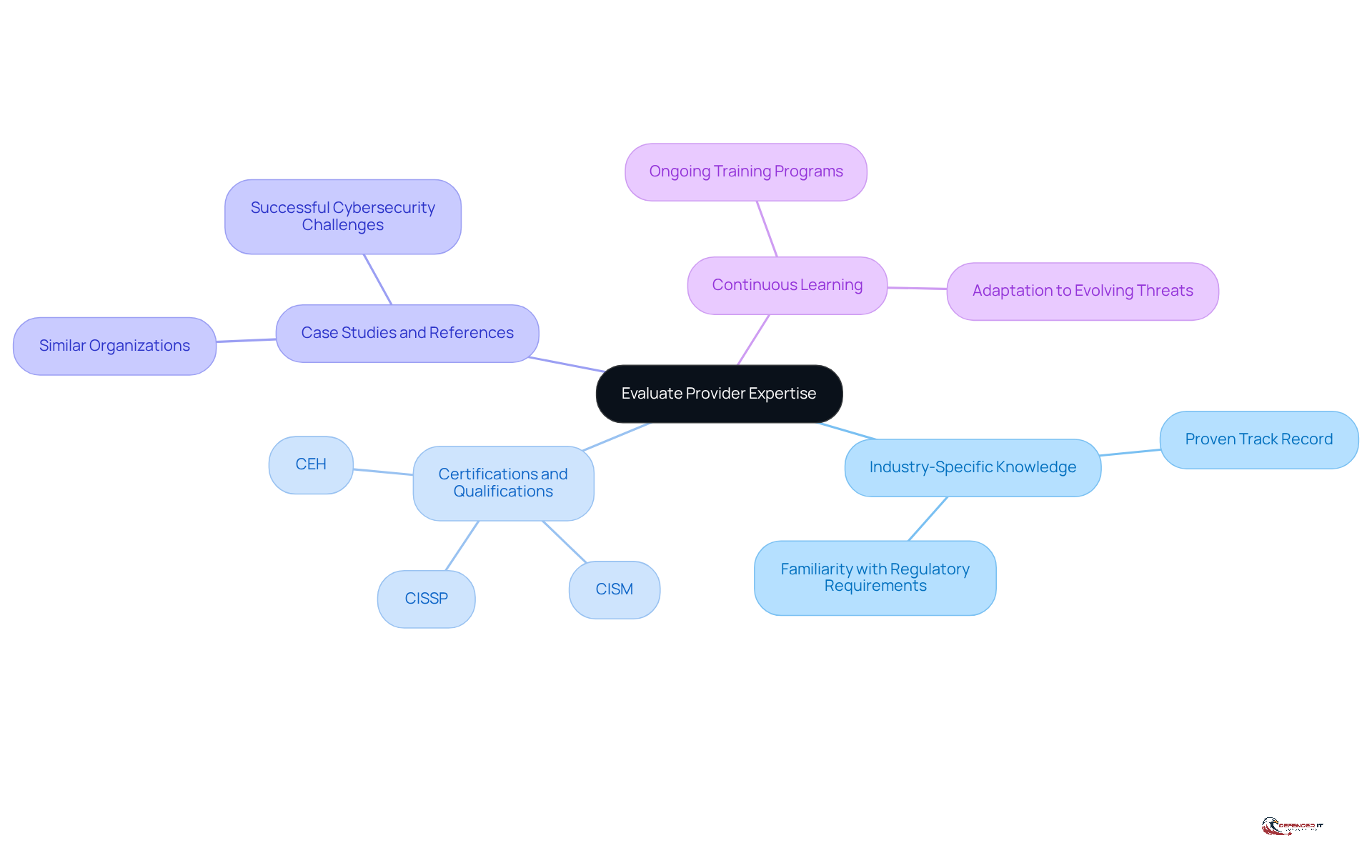 Start at the center with the main evaluation theme, then follow the branches to explore each criterion that organizations should consider when selecting a security service provider. Start at the center with the main evaluation theme, then follow the branches to explore each criterion that organizations should consider when selecting a security service provider.