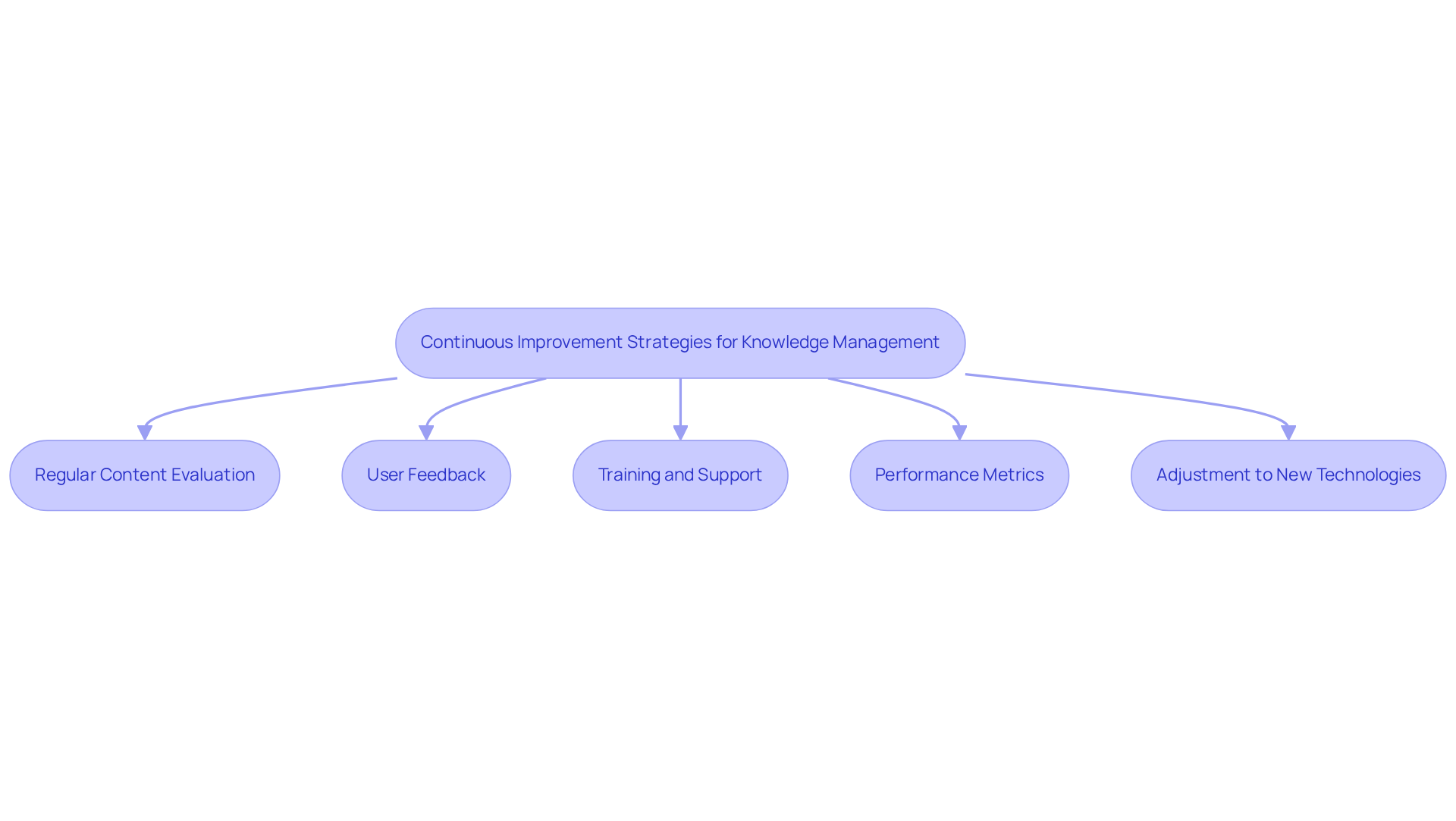 Each box represents a key strategy for improving knowledge management. Follow the arrows to see how these strategies connect and contribute to maintaining effective clinical information.