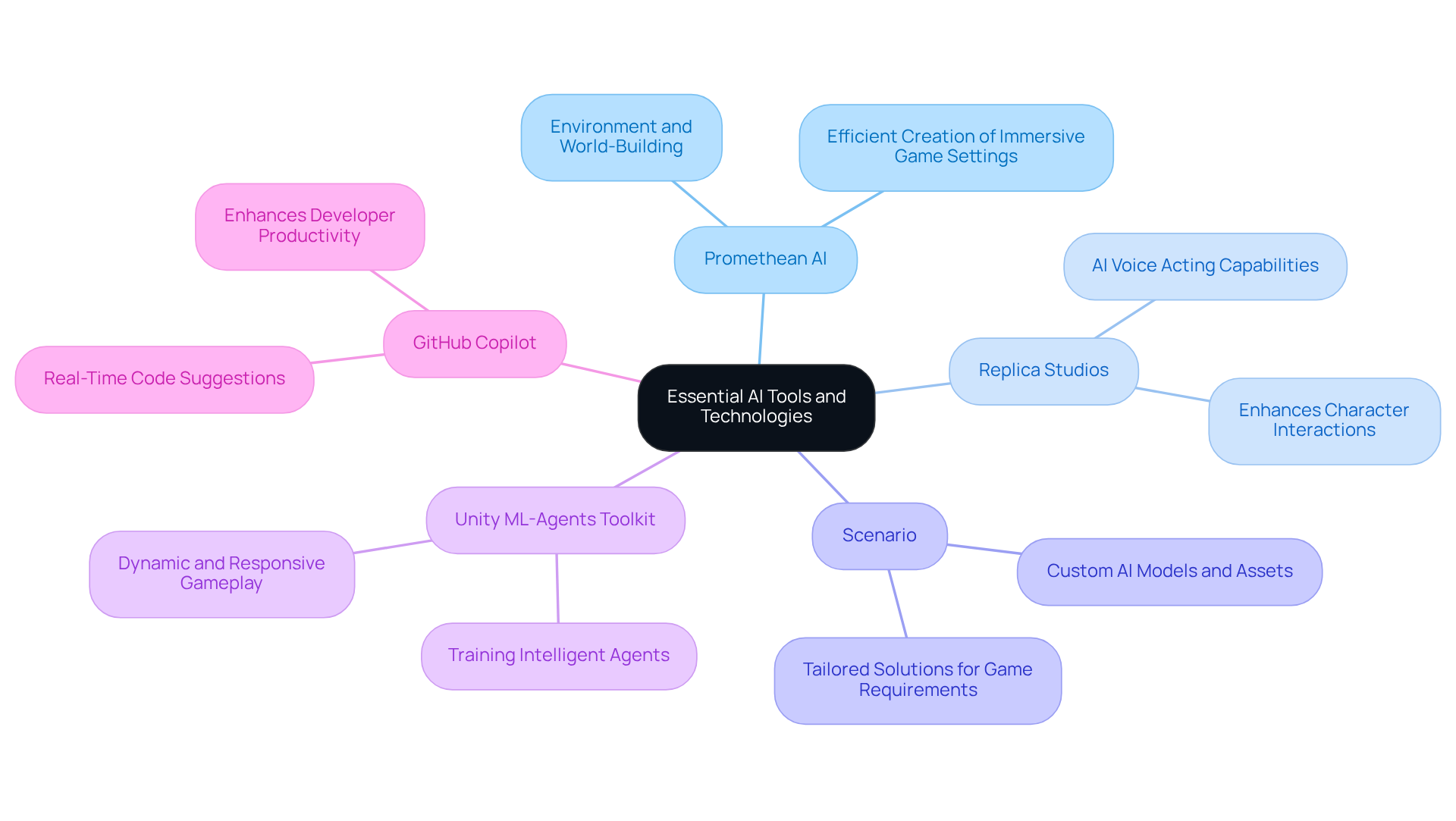 The central node represents the main theme of AI tools, while each branch highlights a specific tool and its unique contributions to software development. Explore the sub-branches to understand how each tool enhances the development process.