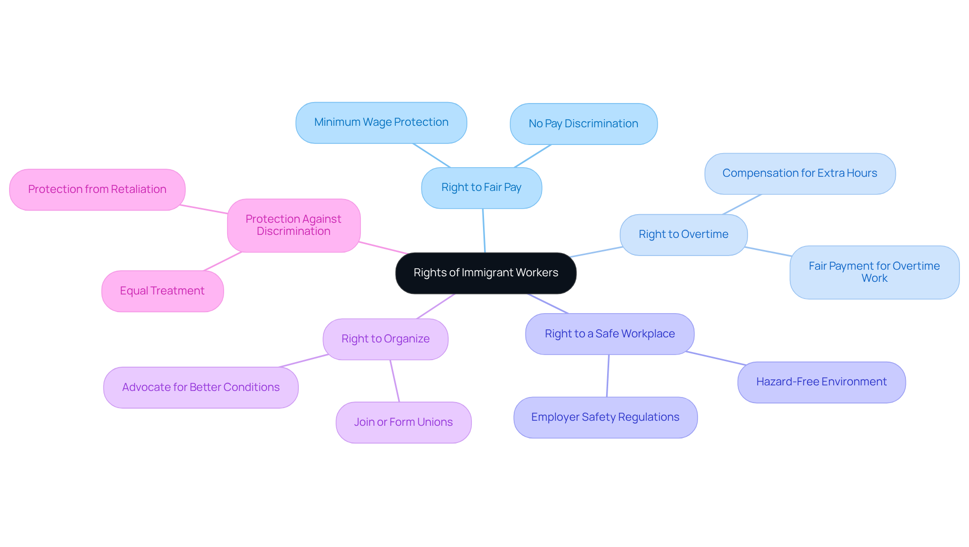 This mindmap shows the essential rights that immigrant workers have. Each branch represents a specific right, and the sub-branches provide more details about what those rights entail. It's a helpful way to visualize and remember your rights in the workplace.