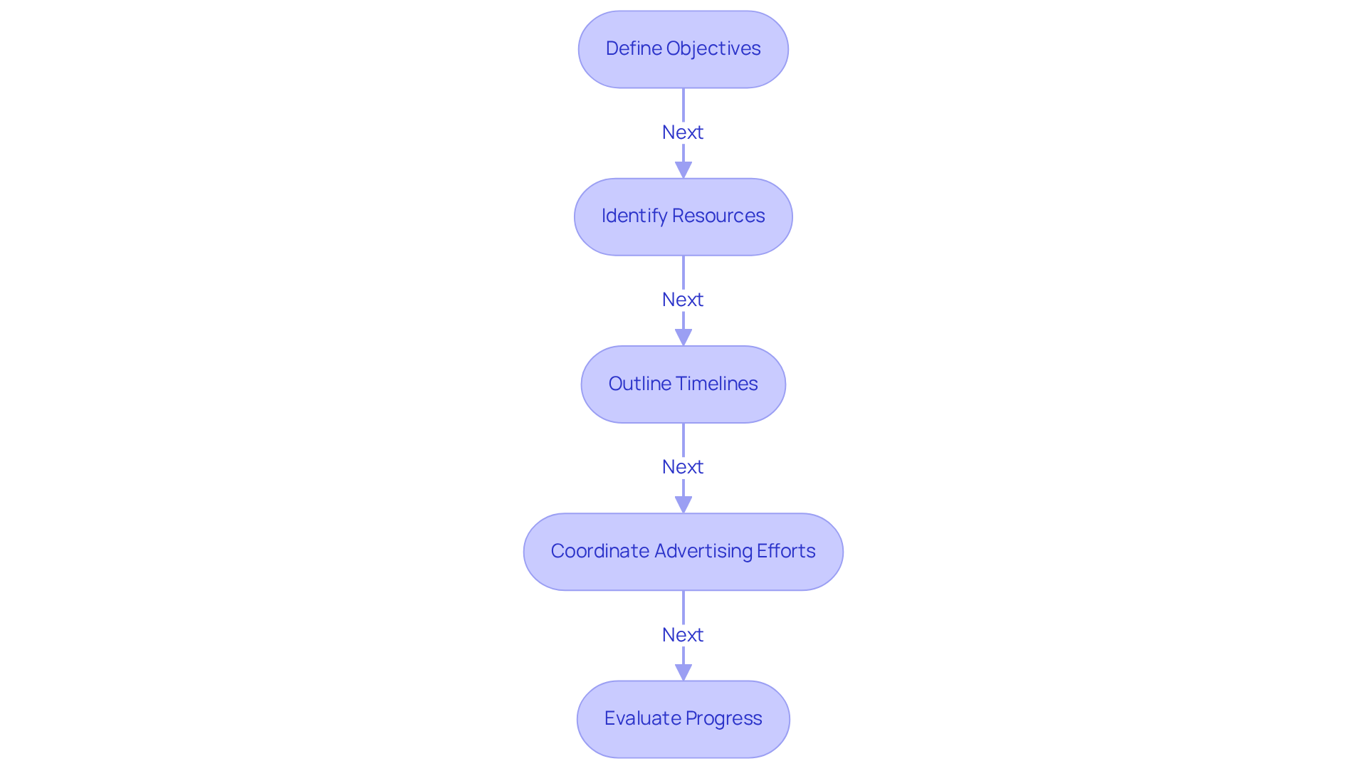 Understanding the Roadmap Digital Marketing: Key Components and Importance - Techneeds