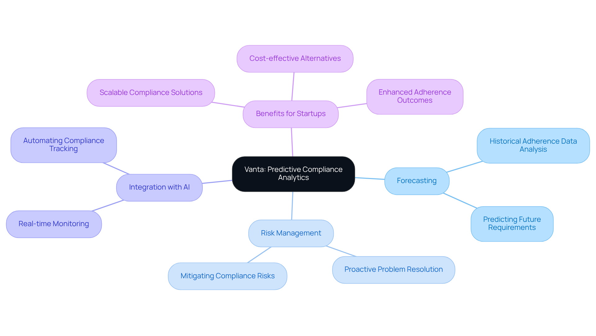 The central node represents Vanta's analytics tool, while the branches show how it impacts various areas like forecasting and risk management. Each sub-branch provides more detail on specific benefits and applications.