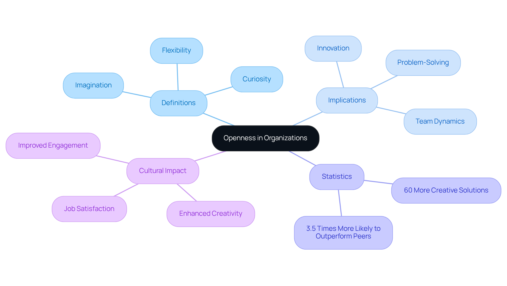 This mindmap starts with the central idea of 'Openness' and branches out to show its definitions, implications for organizations, and relevant statistics. Each branch represents a different aspect of how openness influences creativity and performance, making it easier to see the connections and importance of fostering this trait in the workplace.