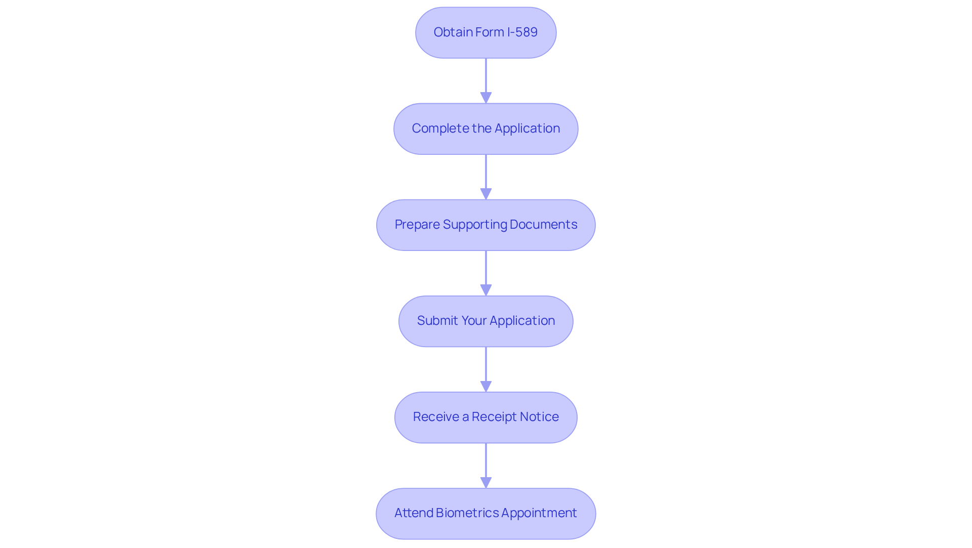 Each box represents a step you need to take in the asylum application process. Follow the arrows to see how to move from one step to the next, ensuring you complete each part before moving on.