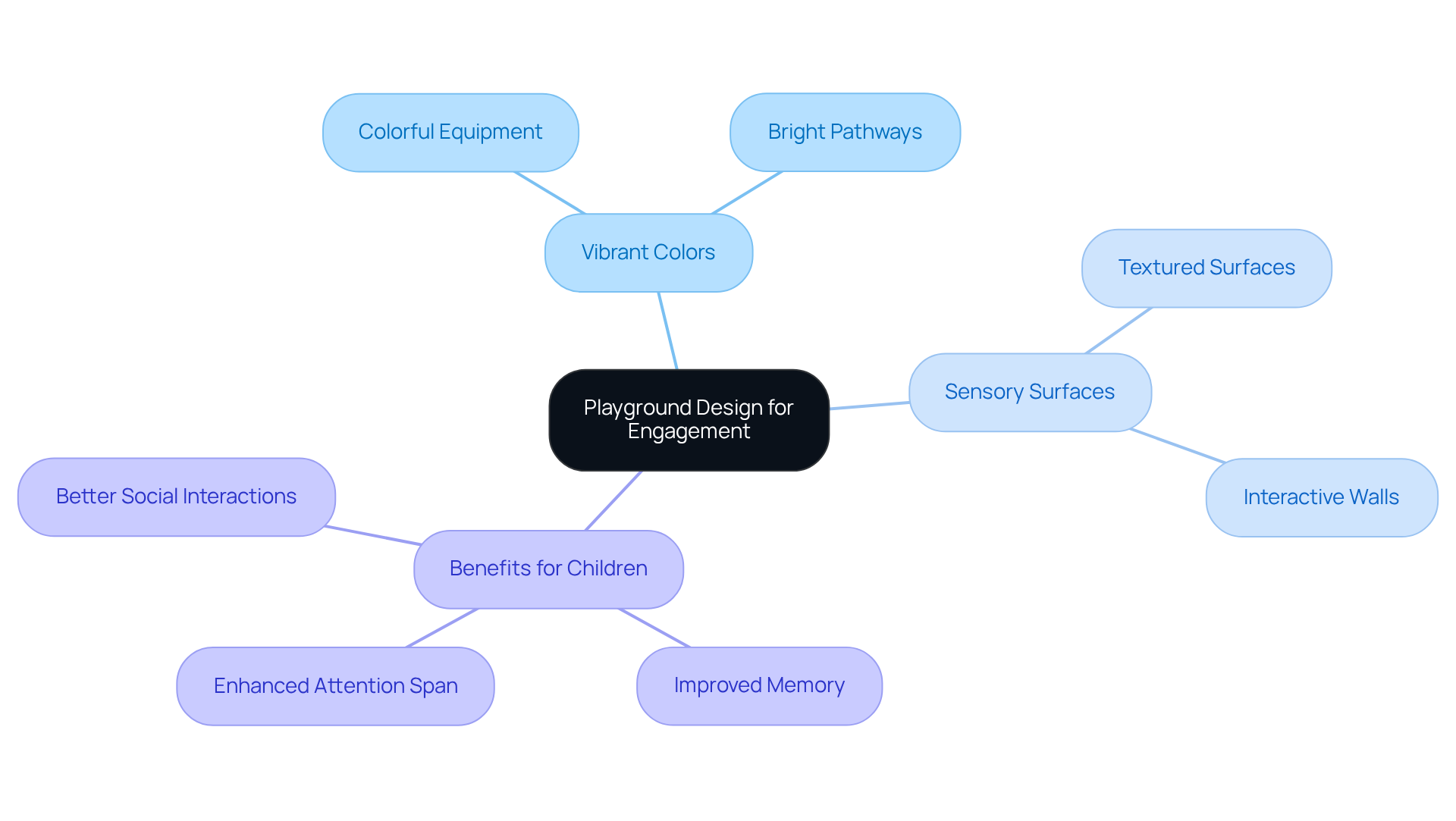The central idea is playground design, with branches showing how colors and sensory surfaces contribute to children's engagement and development. Each branch highlights specific elements and their benefits, making it easy to see the connections.