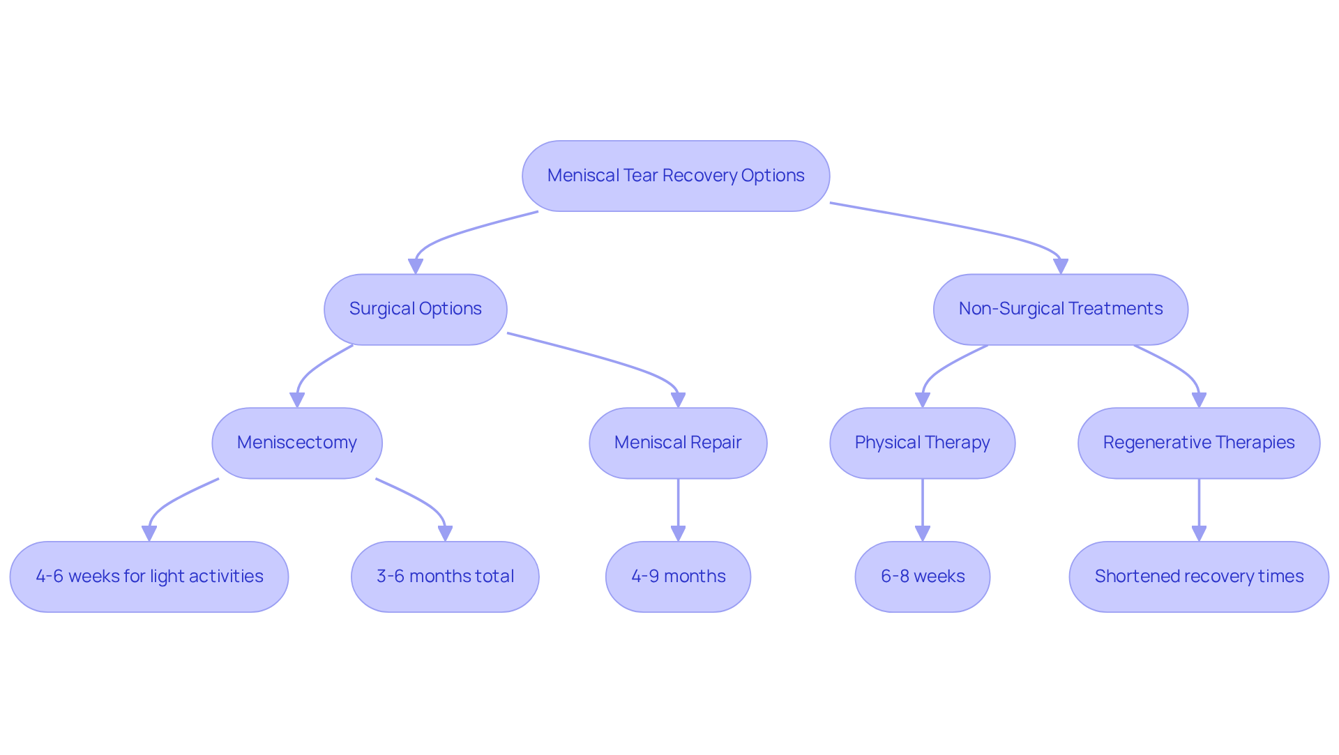 This flowchart shows the different recovery paths for treating meniscal tears. Follow the arrows to see how long each treatment option typically takes, helping you understand what to expect during your recovery journey.