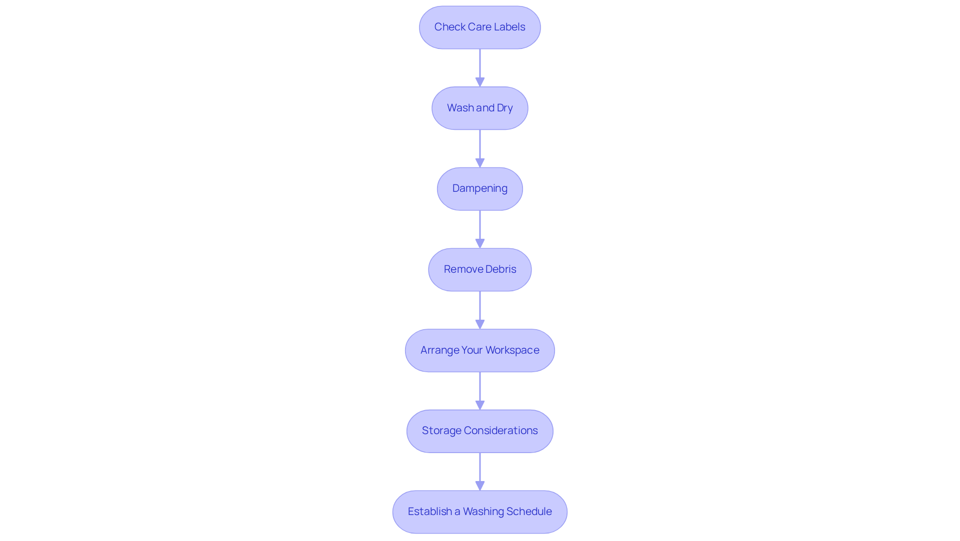 Each box represents a step you need to take before ironing your tablecloths. Follow the arrows to see the order in which to complete these tasks for the best results.