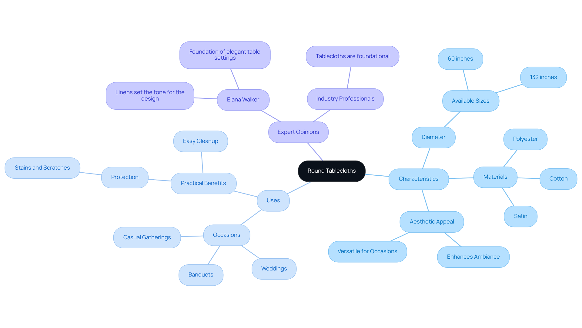 Start at the center with the main topic of round tablecloths, then follow the branches to explore their characteristics, uses, and insights from experts. Each branch represents a different aspect, making it easy to understand how they all connect.