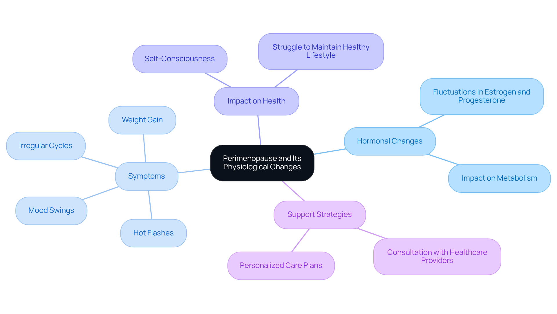 This mindmap starts with the main topic of perimenopause at the center. Each branch represents a different aspect of this transition, such as symptoms and support strategies. Follow the branches to explore how hormonal changes affect health and what steps can be taken for support.