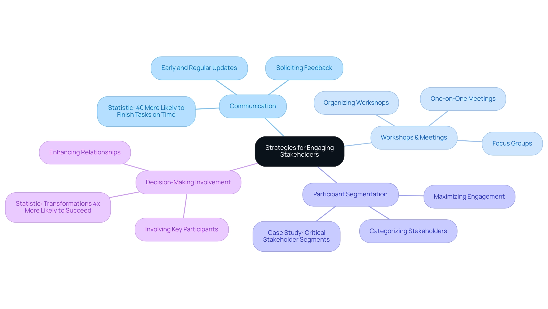 Each branch represents a key strategy for stakeholder engagement, with sub-branches detailing methods and supporting statistics.