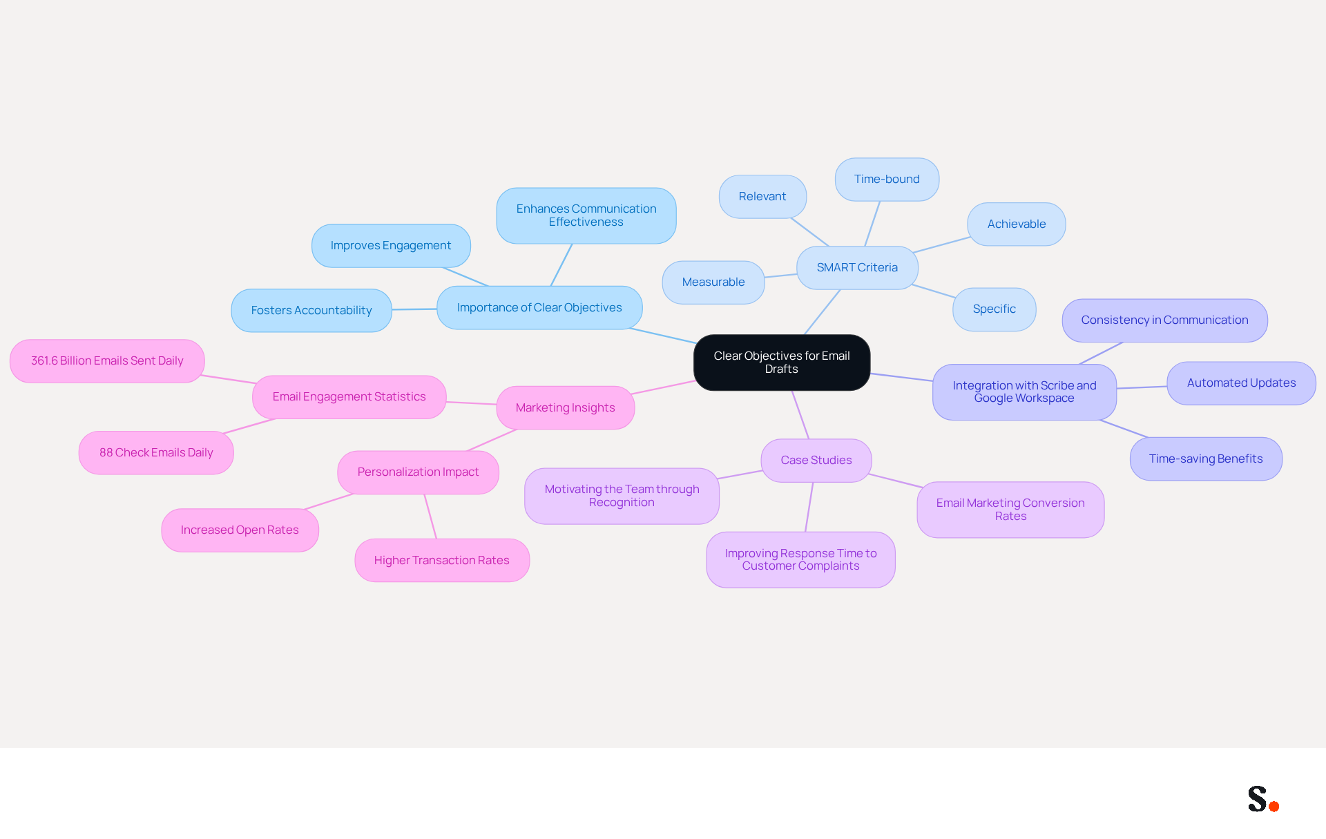 This mindmap starts with the main idea at the center and branches out to show related concepts. Each branch represents a key area of focus, and the sub-branches provide more details. Follow the branches to understand how each part connects to the overall goal of effective email communication. This mindmap starts with the main idea at the center and branches out to show related concepts. Each branch represents a key area of focus, and the sub-branches provide more details. Follow the branches to understand how each part connects to the overall goal of effective email communication.