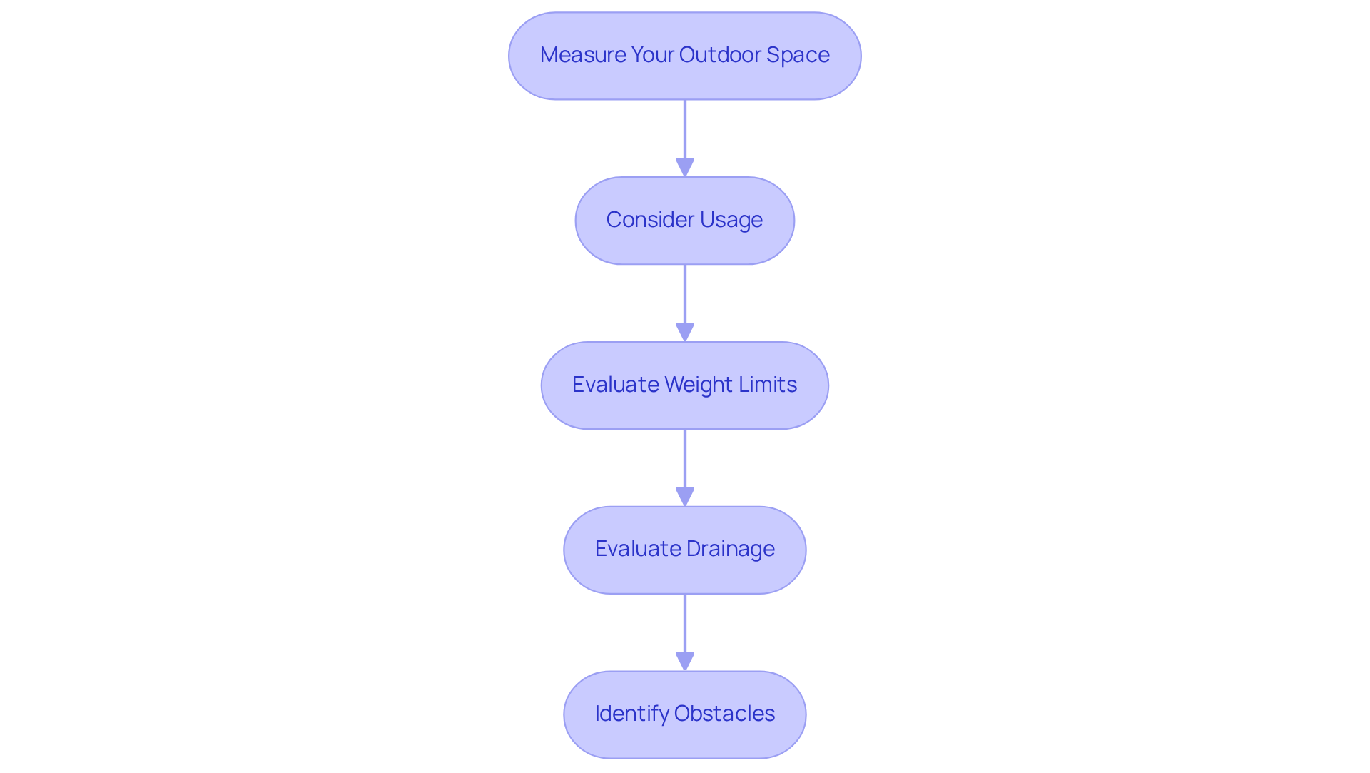 Each box represents a step in preparing your balcony for artificial grass installation. Follow the arrows to see the order of tasks you need to complete.