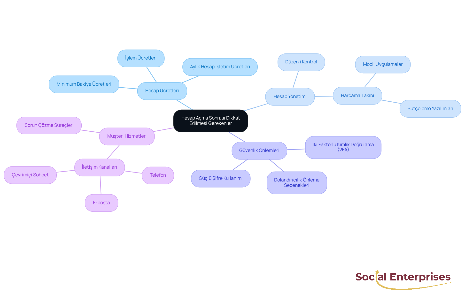 Bu mindmap, banka hesabı açtıktan sonra dikkat etmeniz gereken önemli noktaları gösteriyor. Her ana dal, farklı bir konuyu temsil ediyor ve altında o konu ile ilgili bilgiler bulunuyor. Dalları takip ederek, hangi alanların önemli olduğunu kolayca görebilirsiniz.