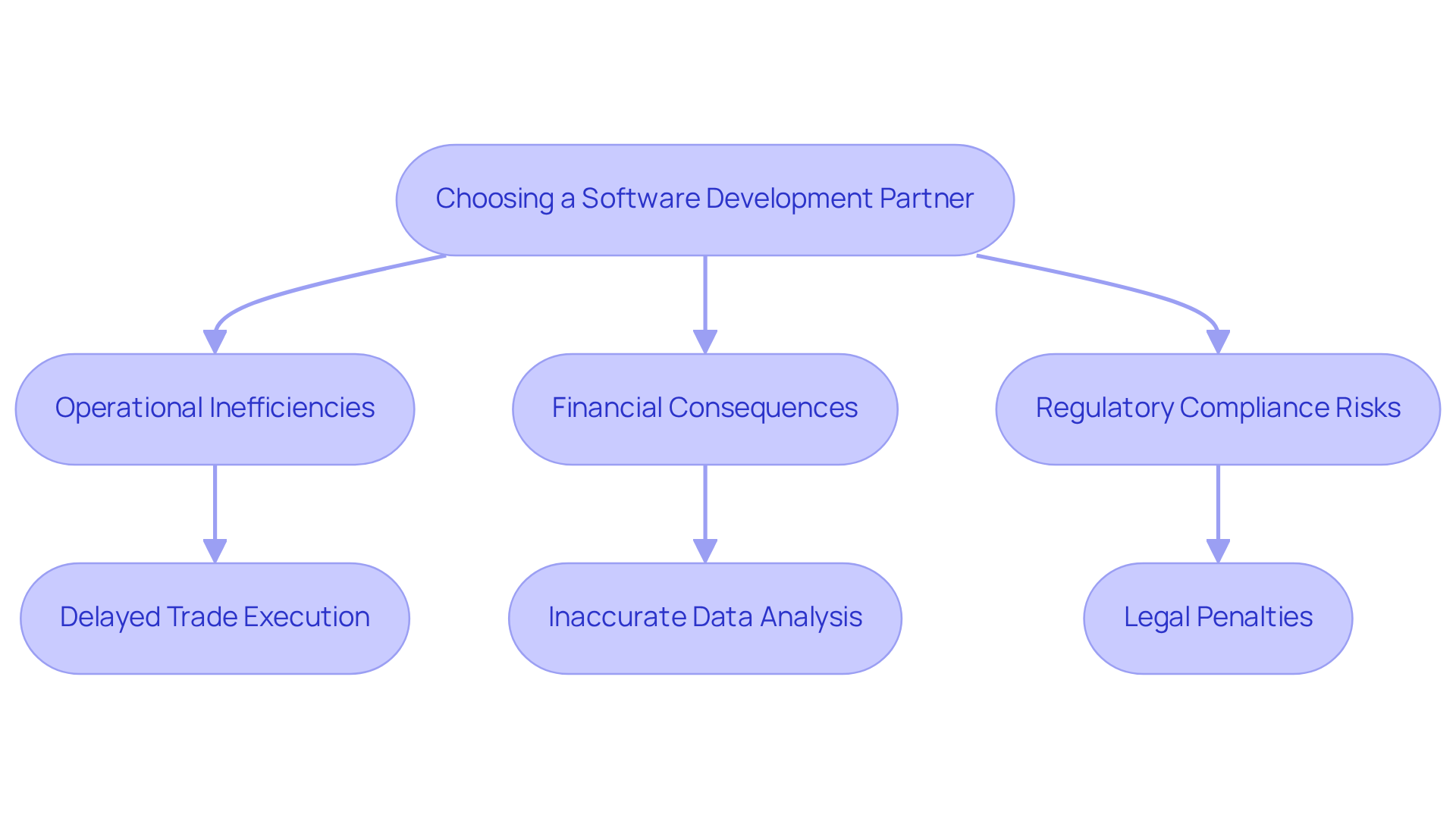 This flowchart illustrates the potential risks involved in selecting the wrong software development partner. Each box represents a risk category, and the arrows show how these risks can lead to serious consequences for investment firms. Follow the flow to understand how poor choices can impact operations, finances, and compliance.