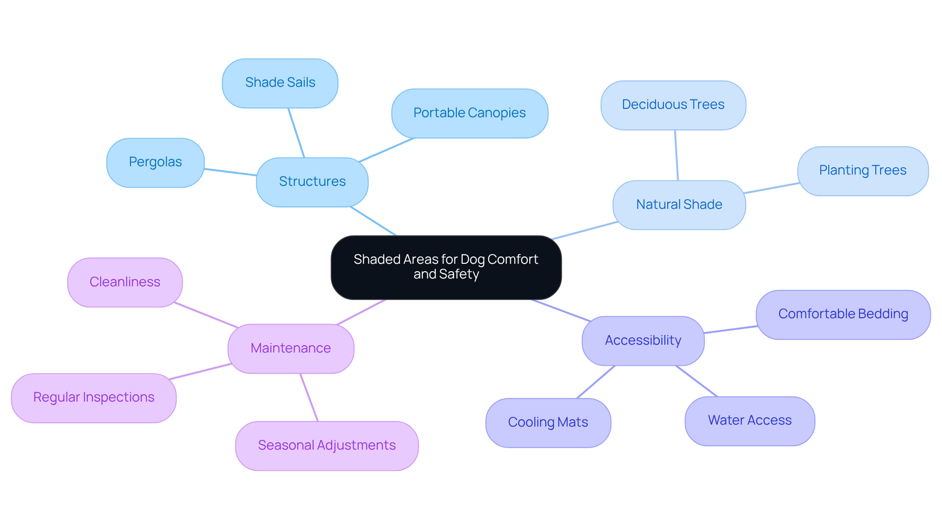 The center represents the main goal of providing shade for dogs. Each branch shows different strategies to achieve this, making it easy to understand how to create a comfortable and safe outdoor space for your pet. The center represents the main goal of providing shade for dogs. Each branch shows different strategies to achieve this, making it easy to understand how to create a comfortable and safe outdoor space for your pet.