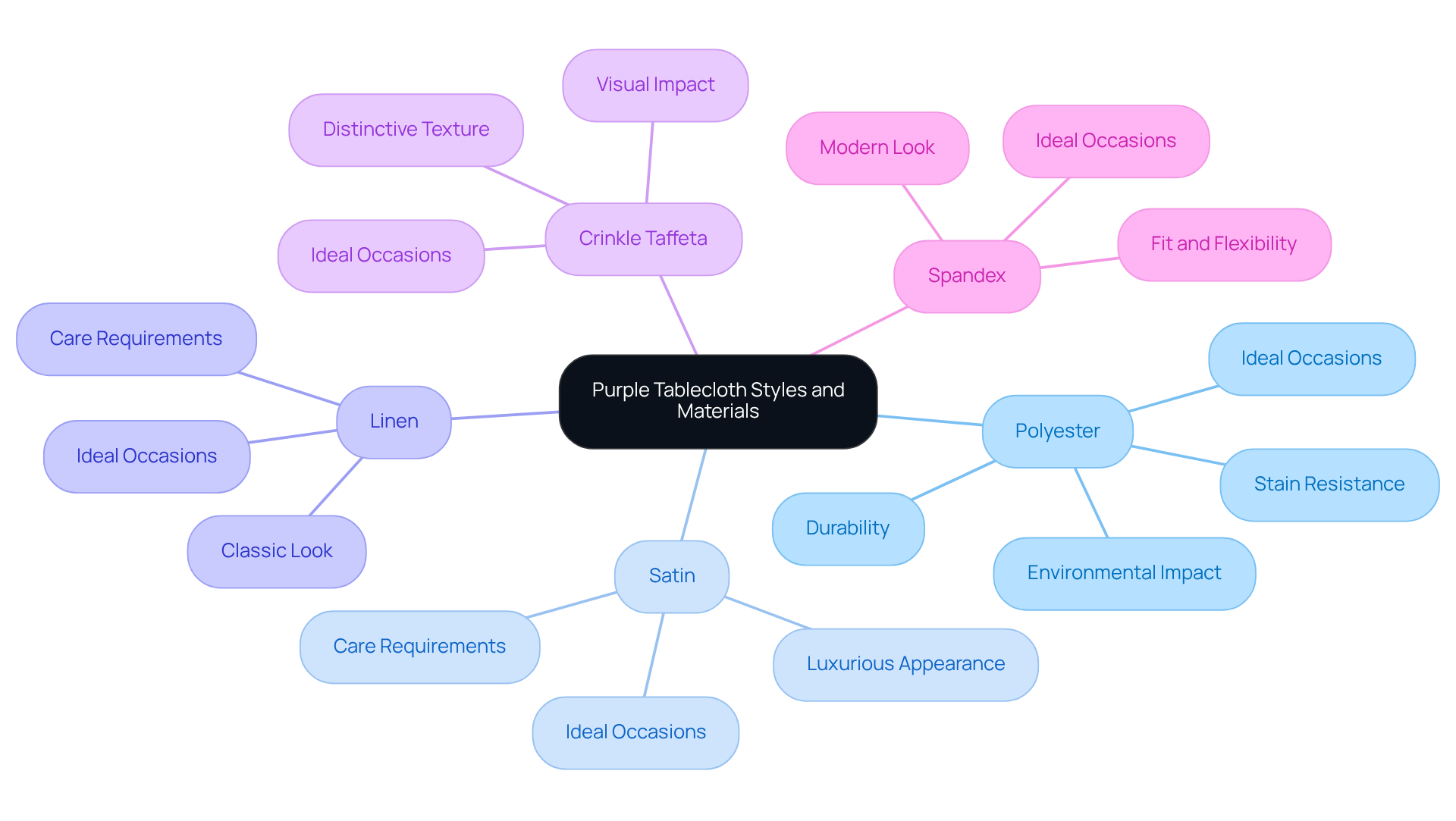 Start at the center with the main topic of purple tablecloths, then explore each style and material. Each branch provides insights into what makes that type special, helping you choose the best fit for your event.