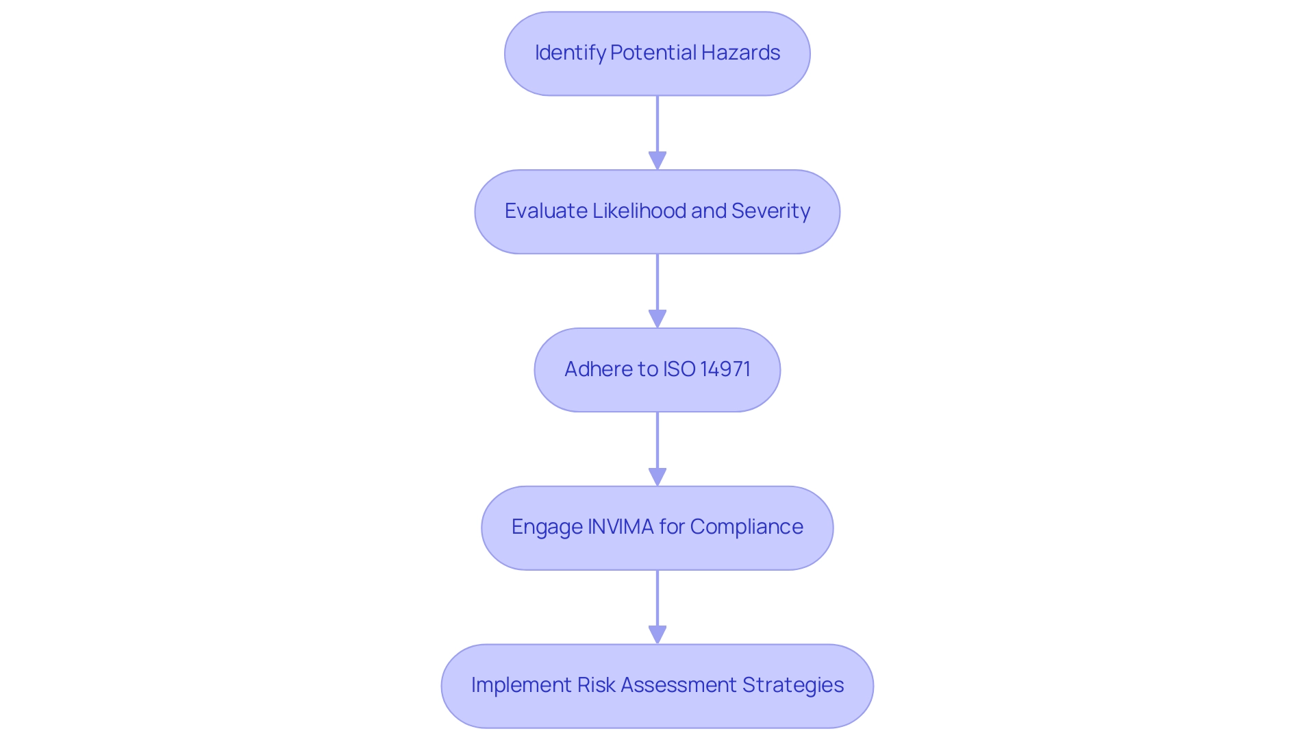 Each box represents a step in the risk management process, color-coded by type: identification (light blue), evaluation (green), compliance (orange), and implementation (purple).