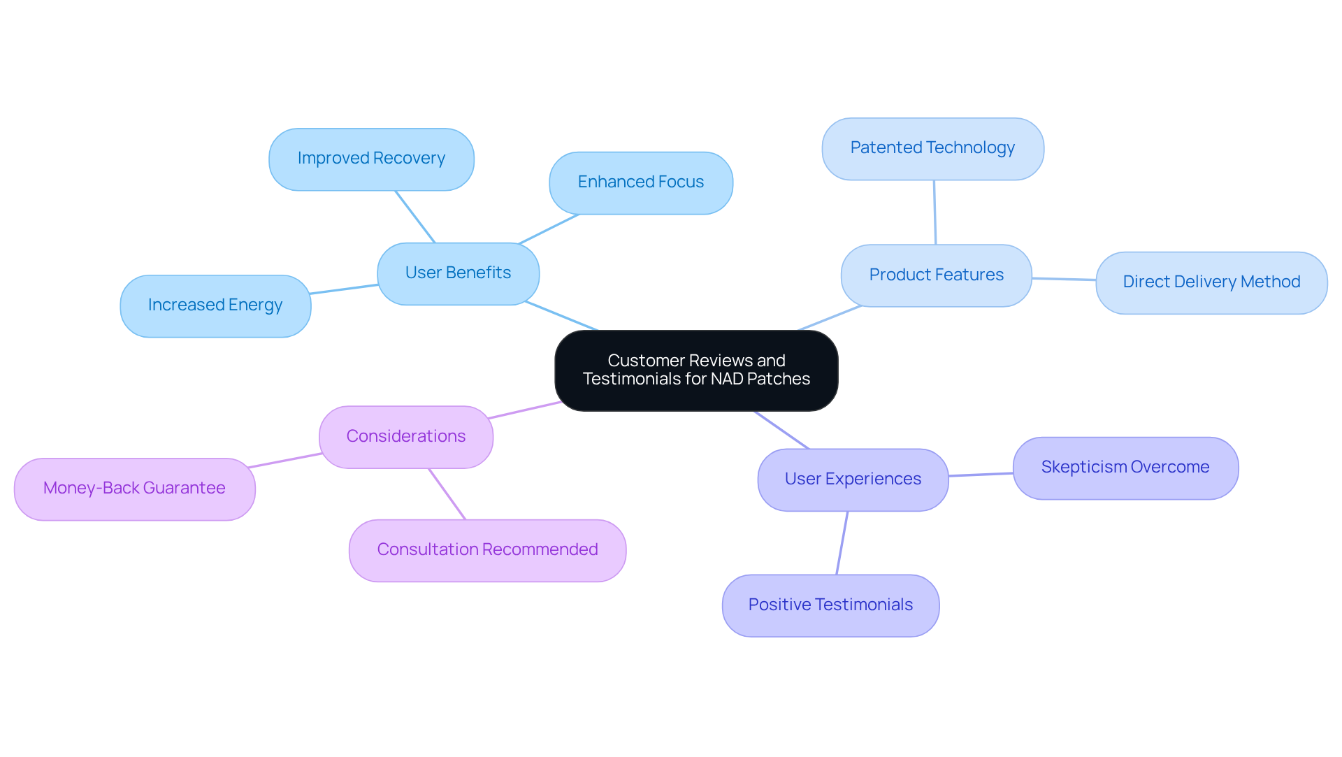 This mindmap shows the key insights from customer reviews about NAD patches. Start at the center to see the main theme, then follow the branches to explore specific benefits, features, and user experiences. Each color-coded branch helps you quickly identify different aspects of the product. This mindmap shows the key insights from customer reviews about NAD patches. Start at the center to see the main theme, then follow the branches to explore specific benefits, features, and user experiences. Each color-coded branch helps you quickly identify different aspects of the product.