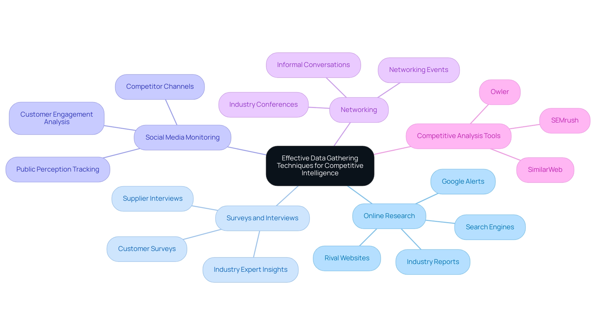 Each main branch represents a technique for data gathering, with sub-branches detailing tools or methods specific to that technique.